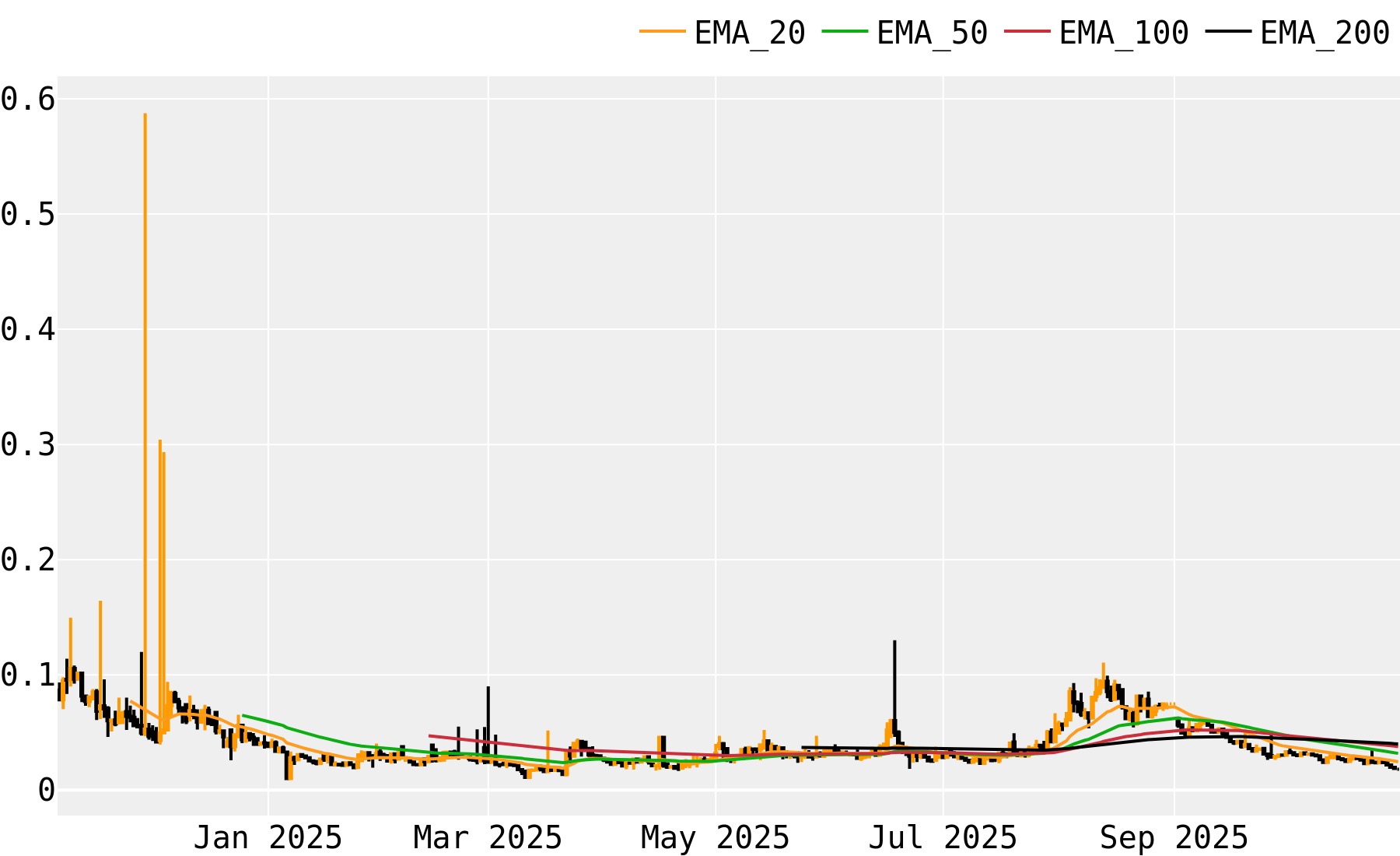 Dork Lord DORKY Exponential moving averages
