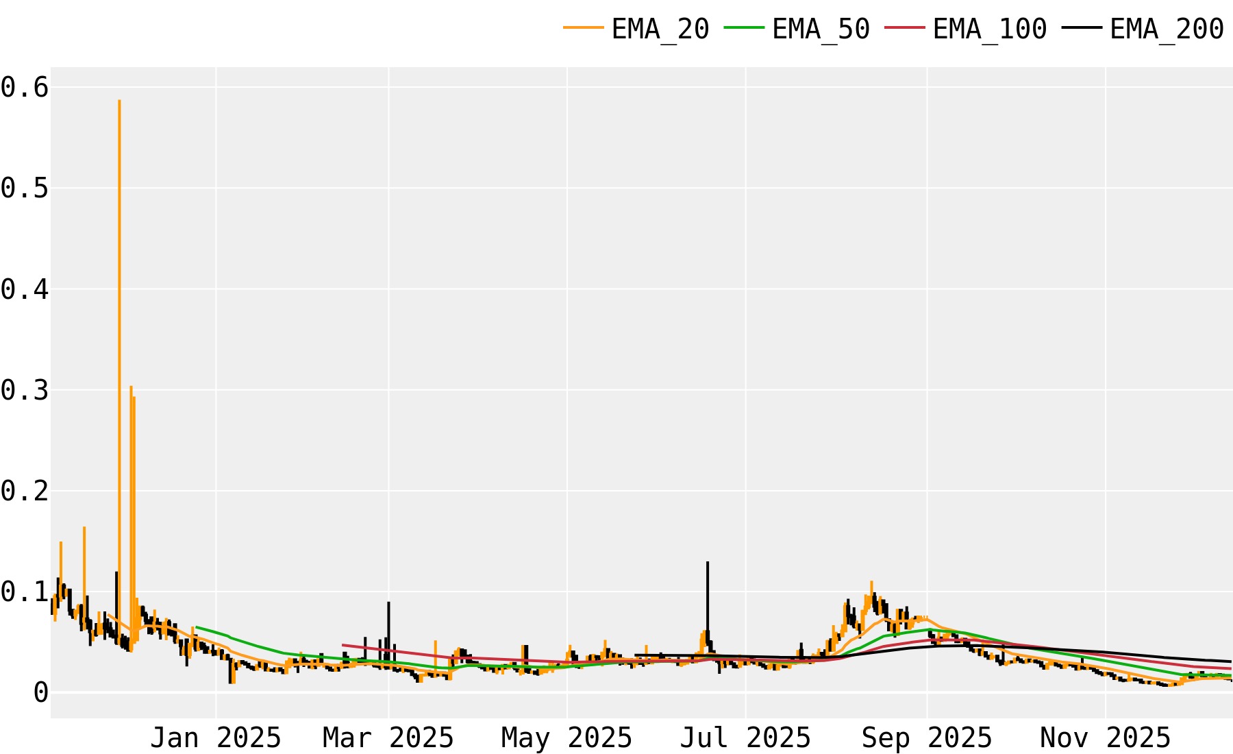 Dork Lord DORKY Exponential moving averages