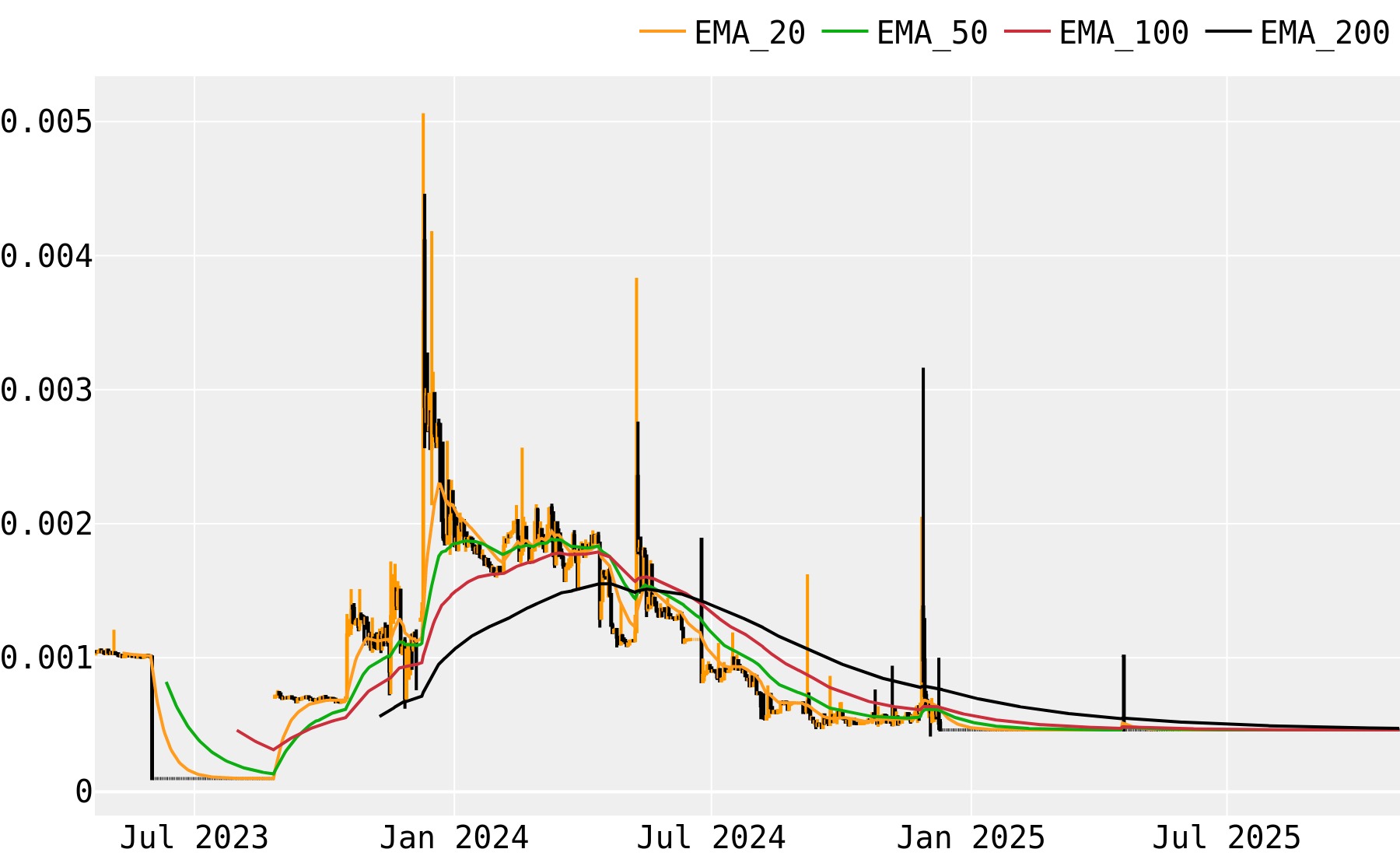 DOS Network DOS Exponential moving averages