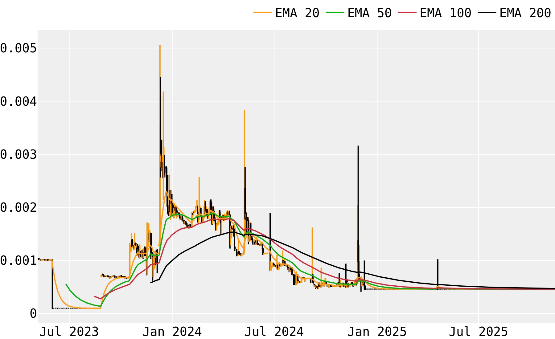 DOS Network DOS Exponential moving averages