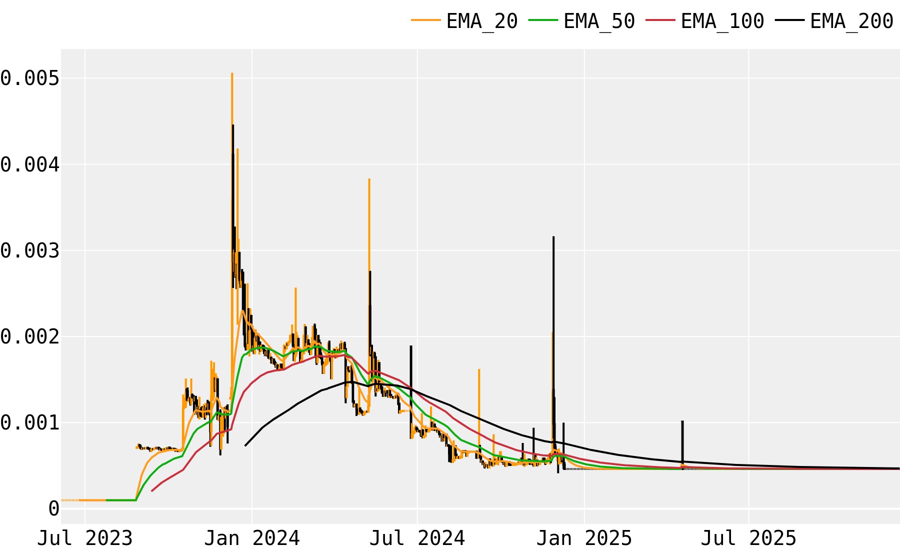 DOS Network DOS Exponential moving averages