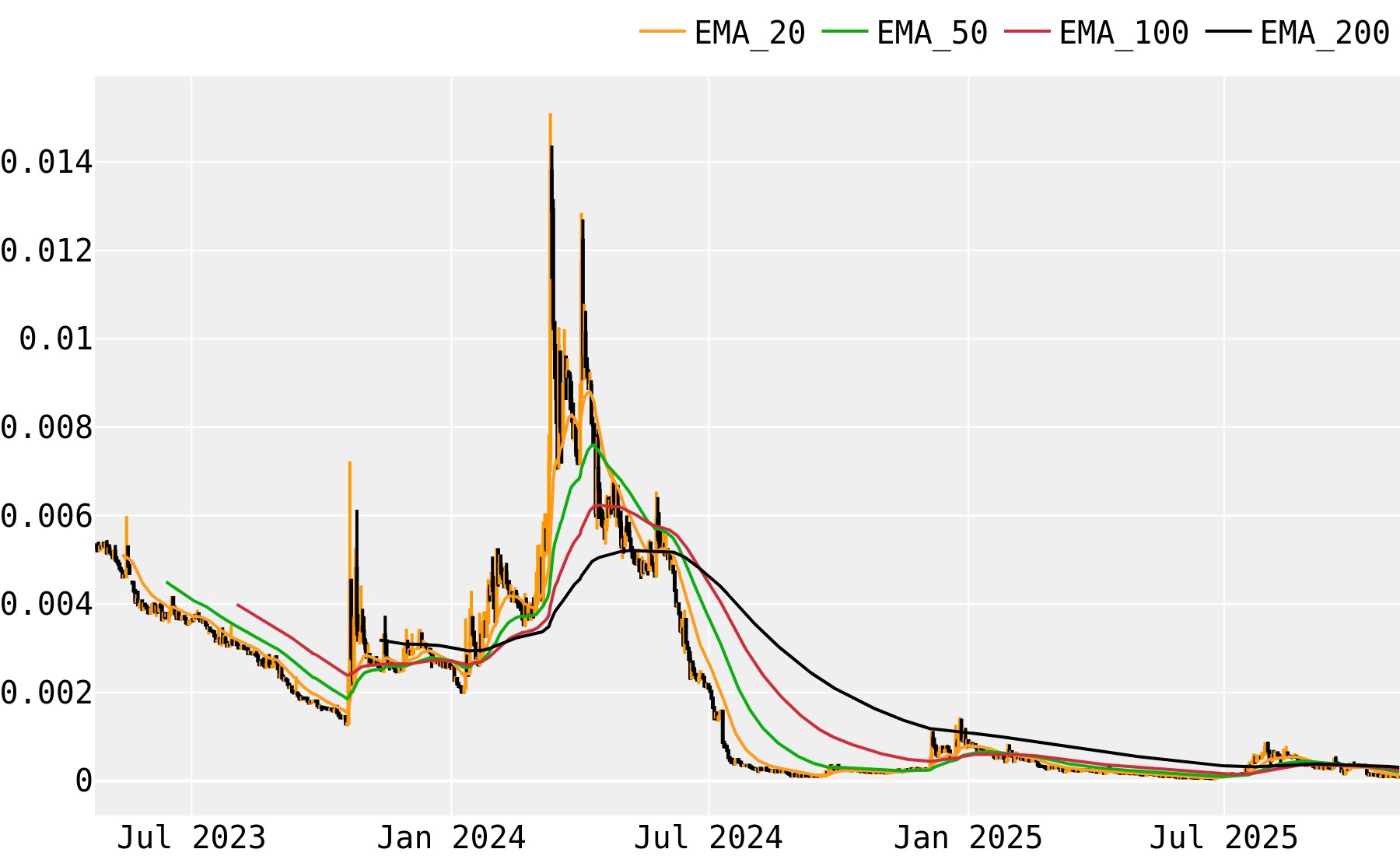 DOSE Üstel Hareketli Ortalamaları