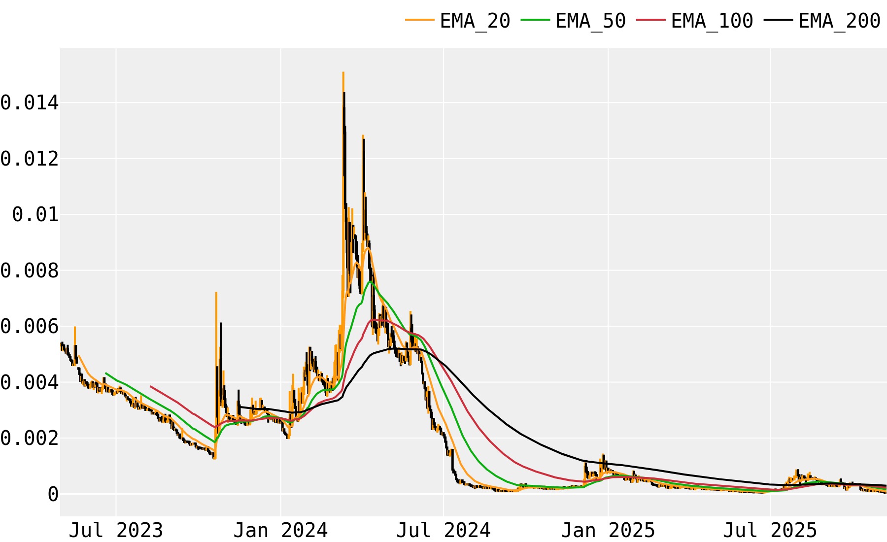 DOSE DOSE Exponential moving averages