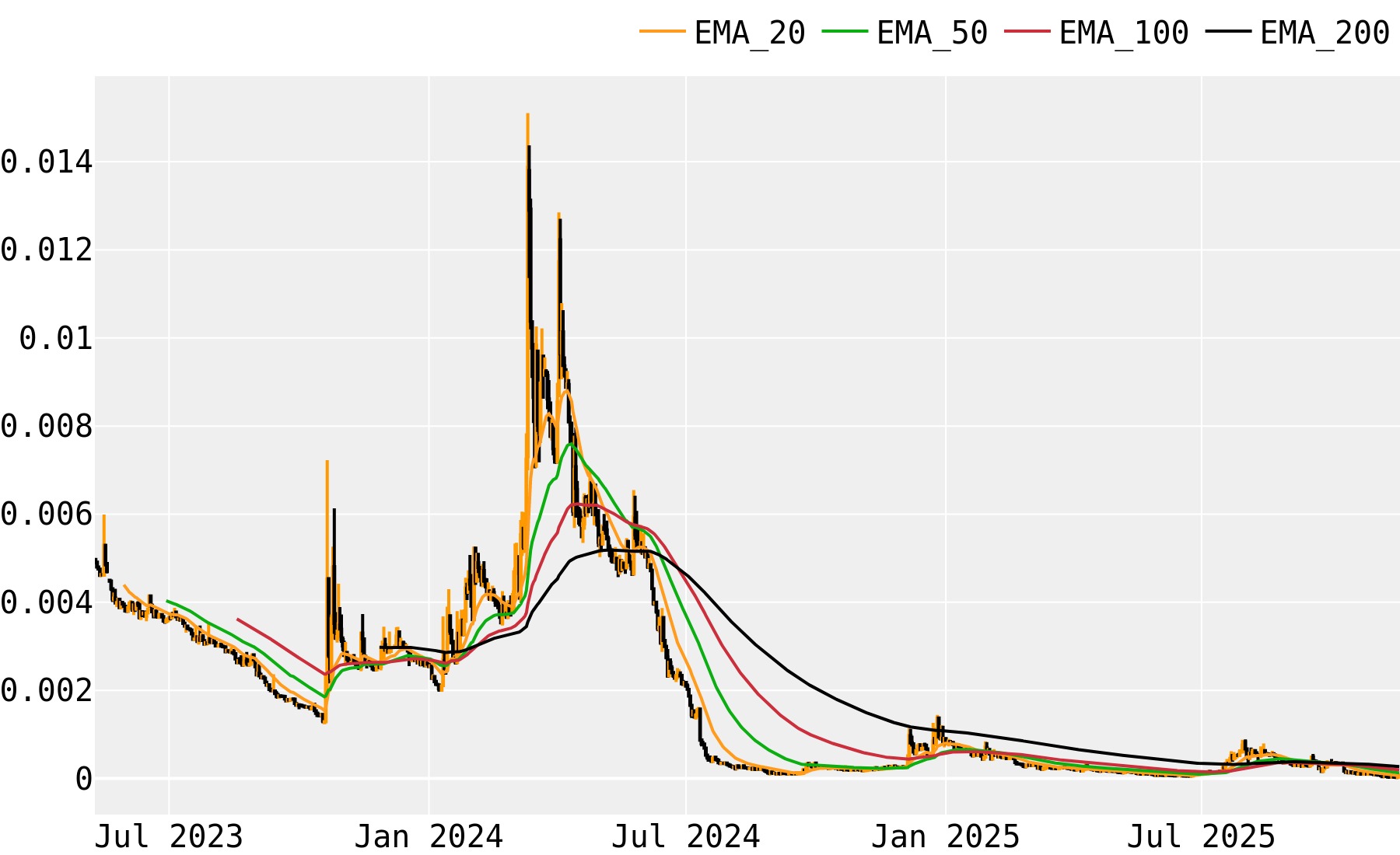 DOSE DOSE Exponential moving averages