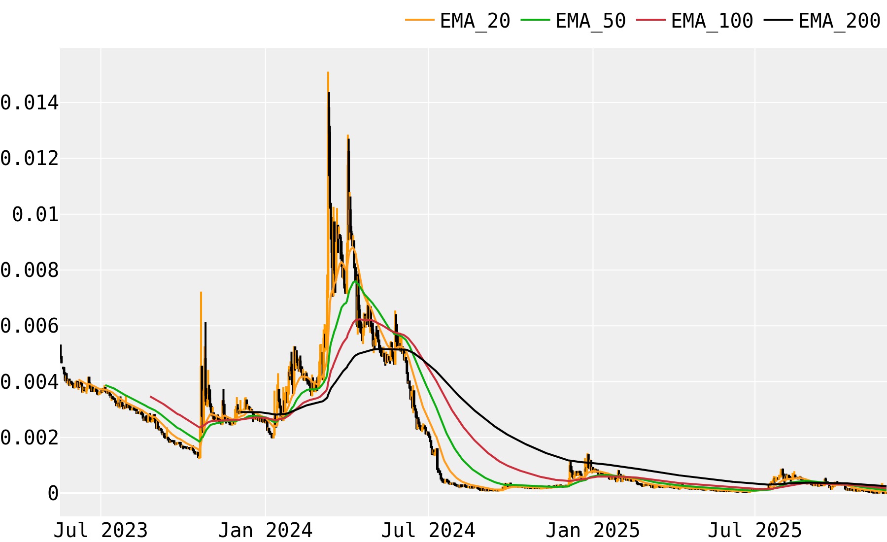 DOSE DOSE Exponential moving averages
