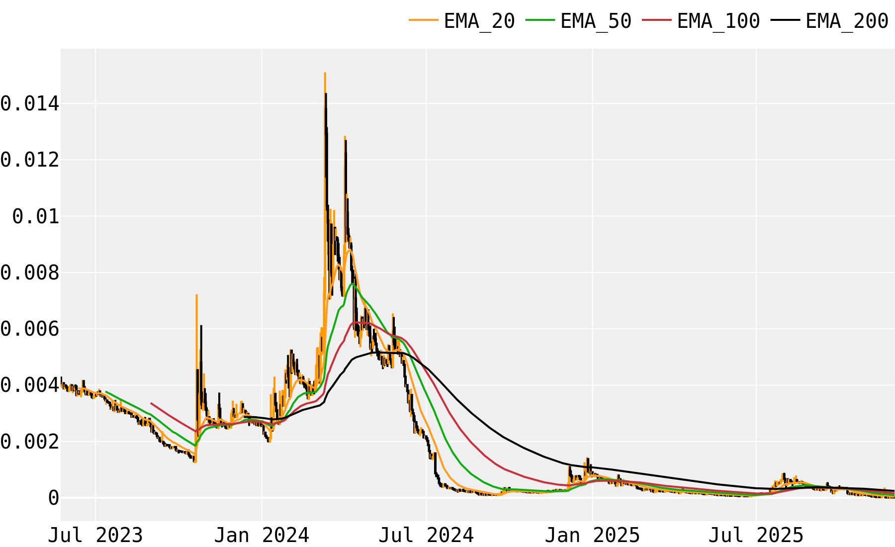 DOSE DOSE Exponential moving averages