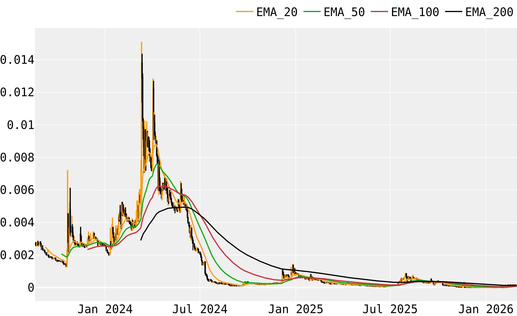 Medias móviles exponenciales de DOSE