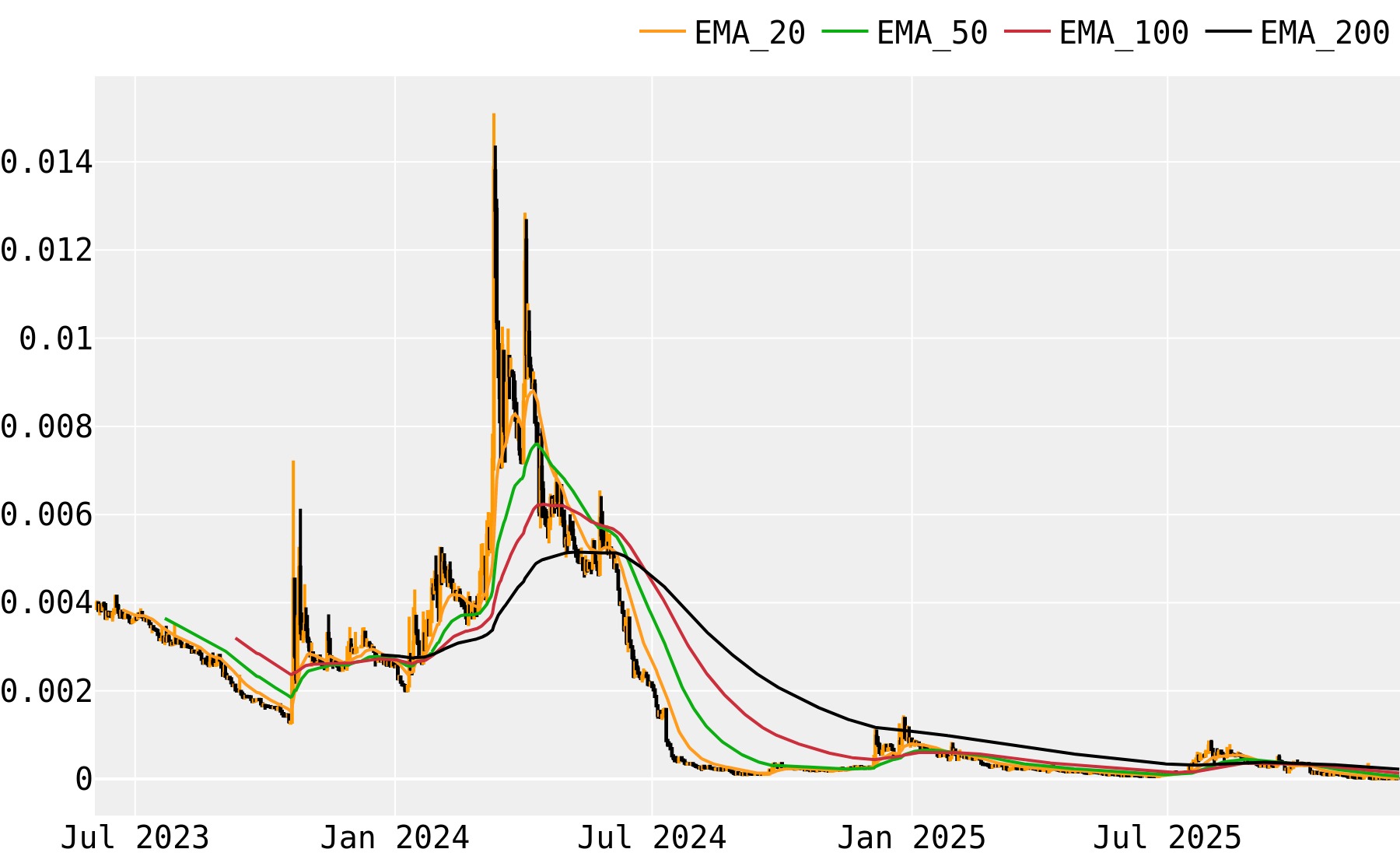 DOSE DOSE Exponential moving averages