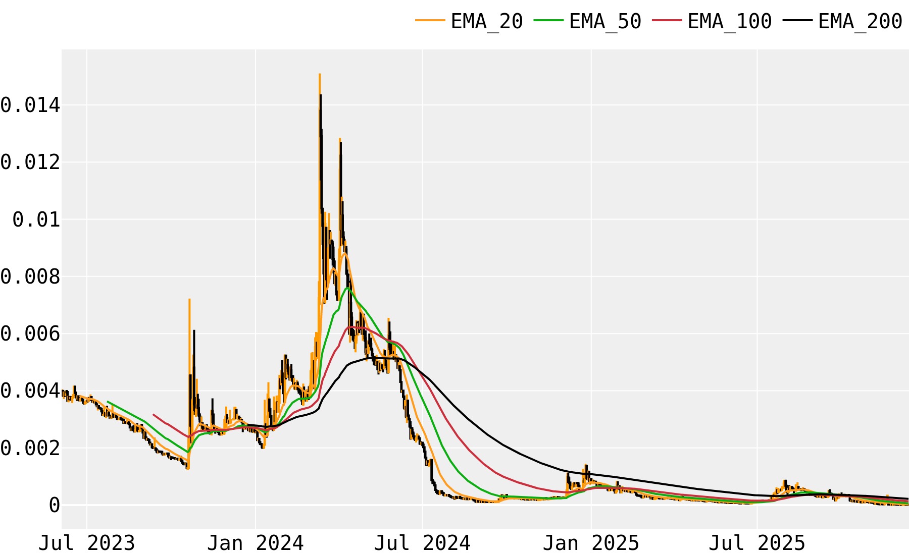 DOSE DOSE Exponential moving averages