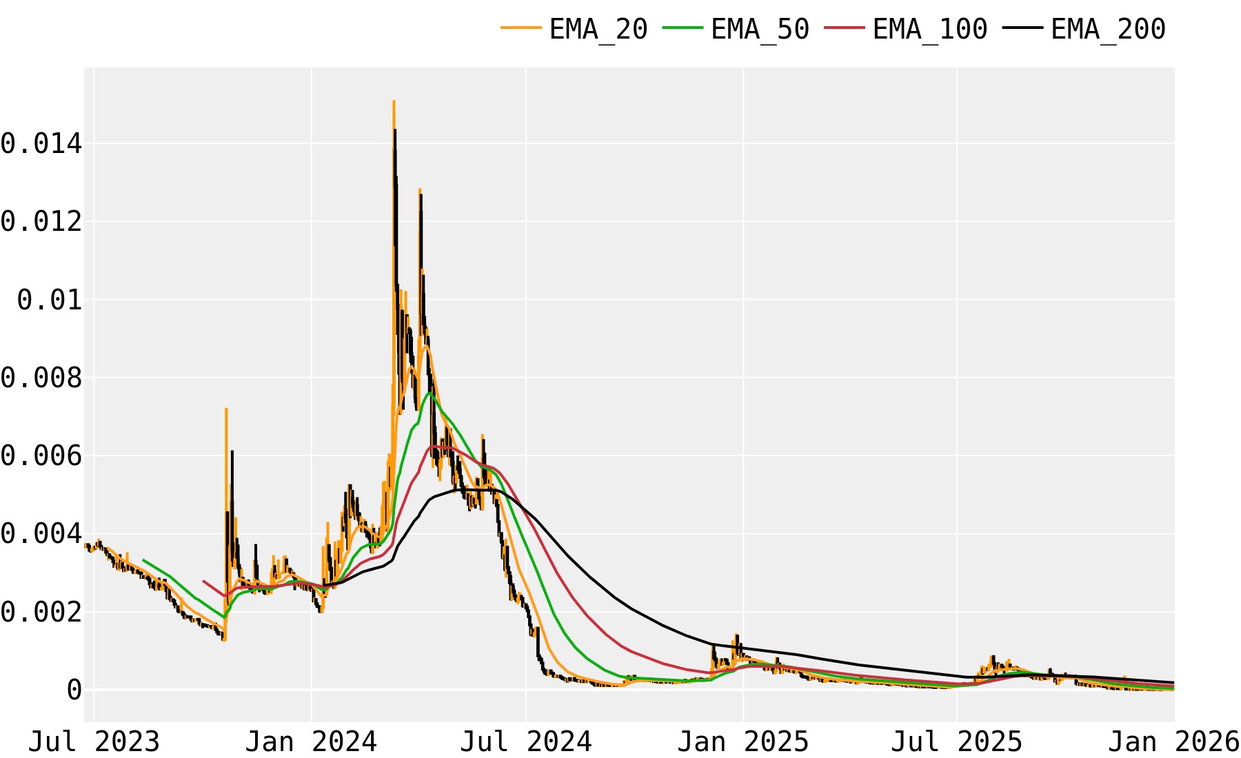 Medias móviles exponenciales de DOSE