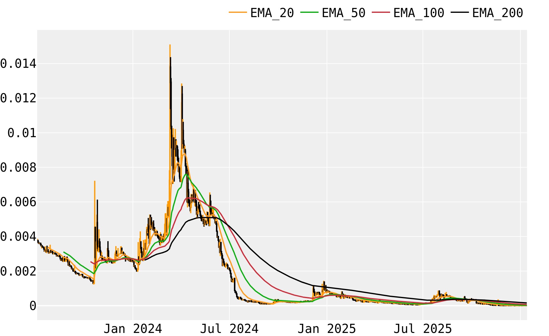 DOSE DOSE Экспоненциальные скользящие средние