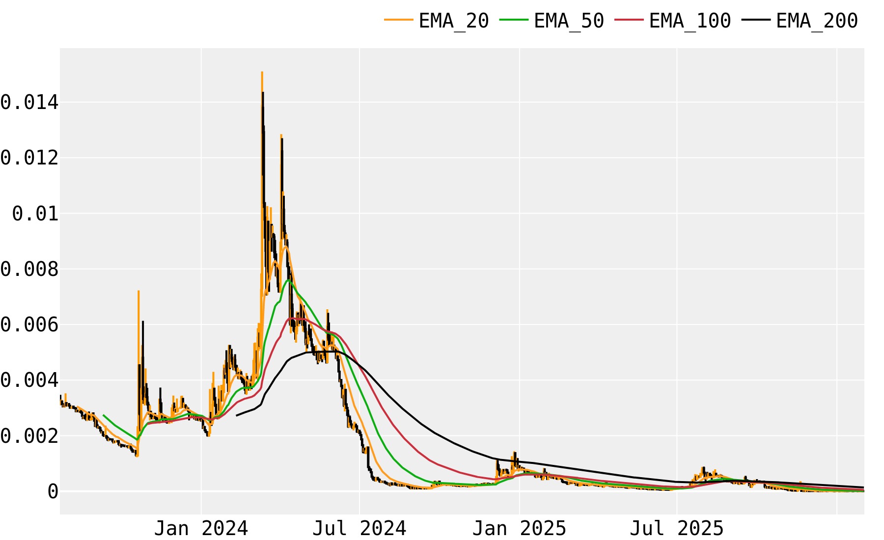 DOSE Üstel Hareketli Ortalamaları