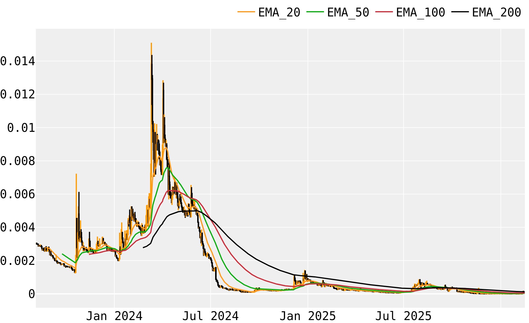 Medias móviles exponenciales de DOSE