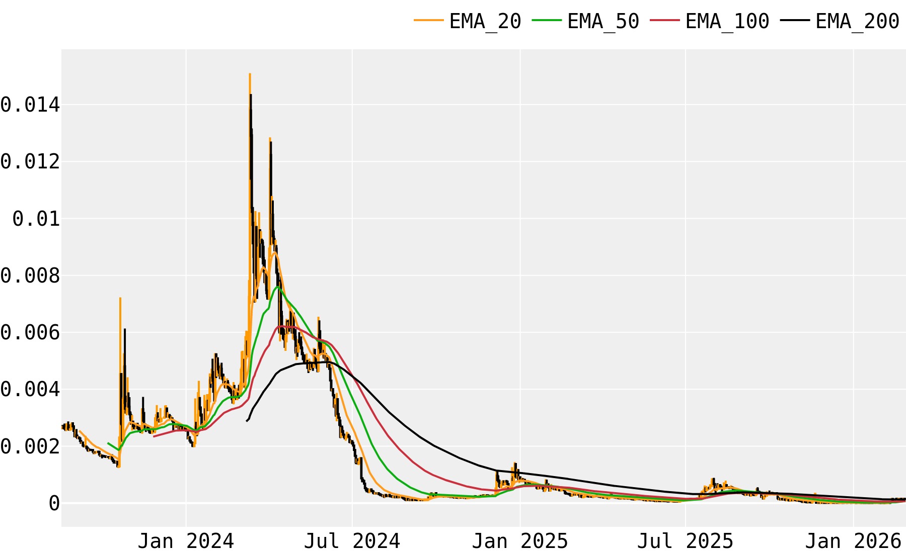 DOSE DOSE Экспоненциальные скользящие средние