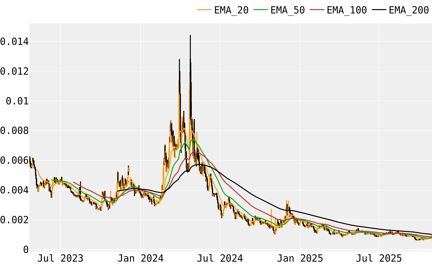 Dotmoovs Exponentiell gleitende Durchschnitte