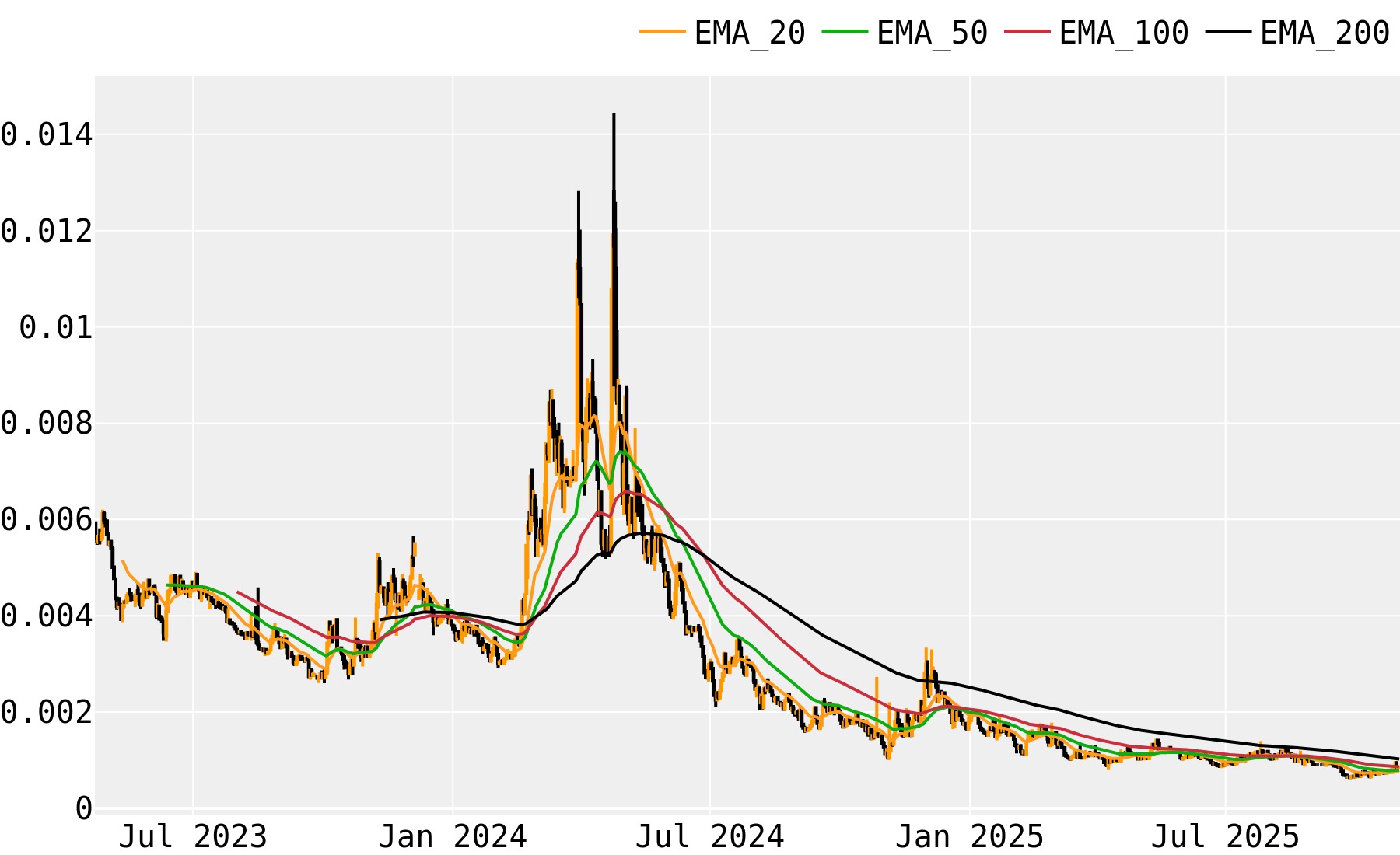 Dotmoovs MOOV Exponential moving averages