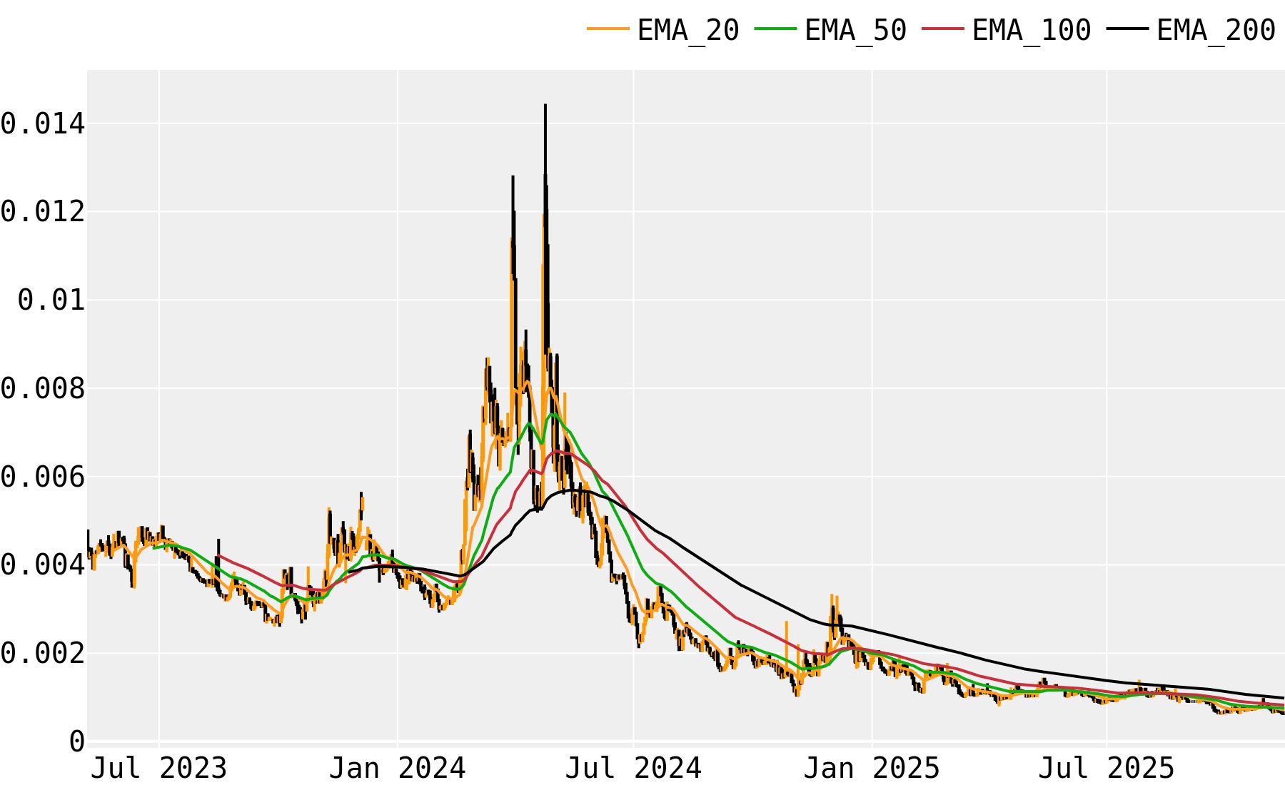 Dotmoovs MOOV Exponential moving averages