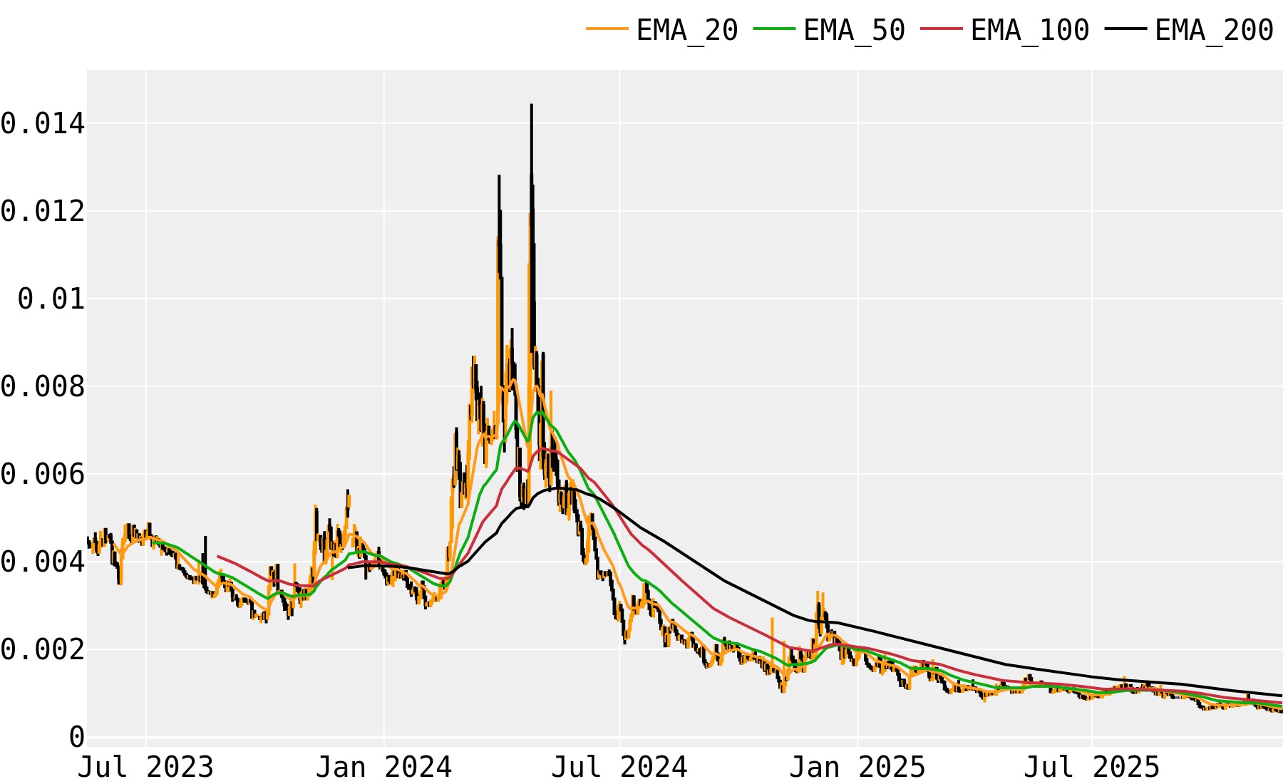 Dotmoovs MOOV Exponential moving averages