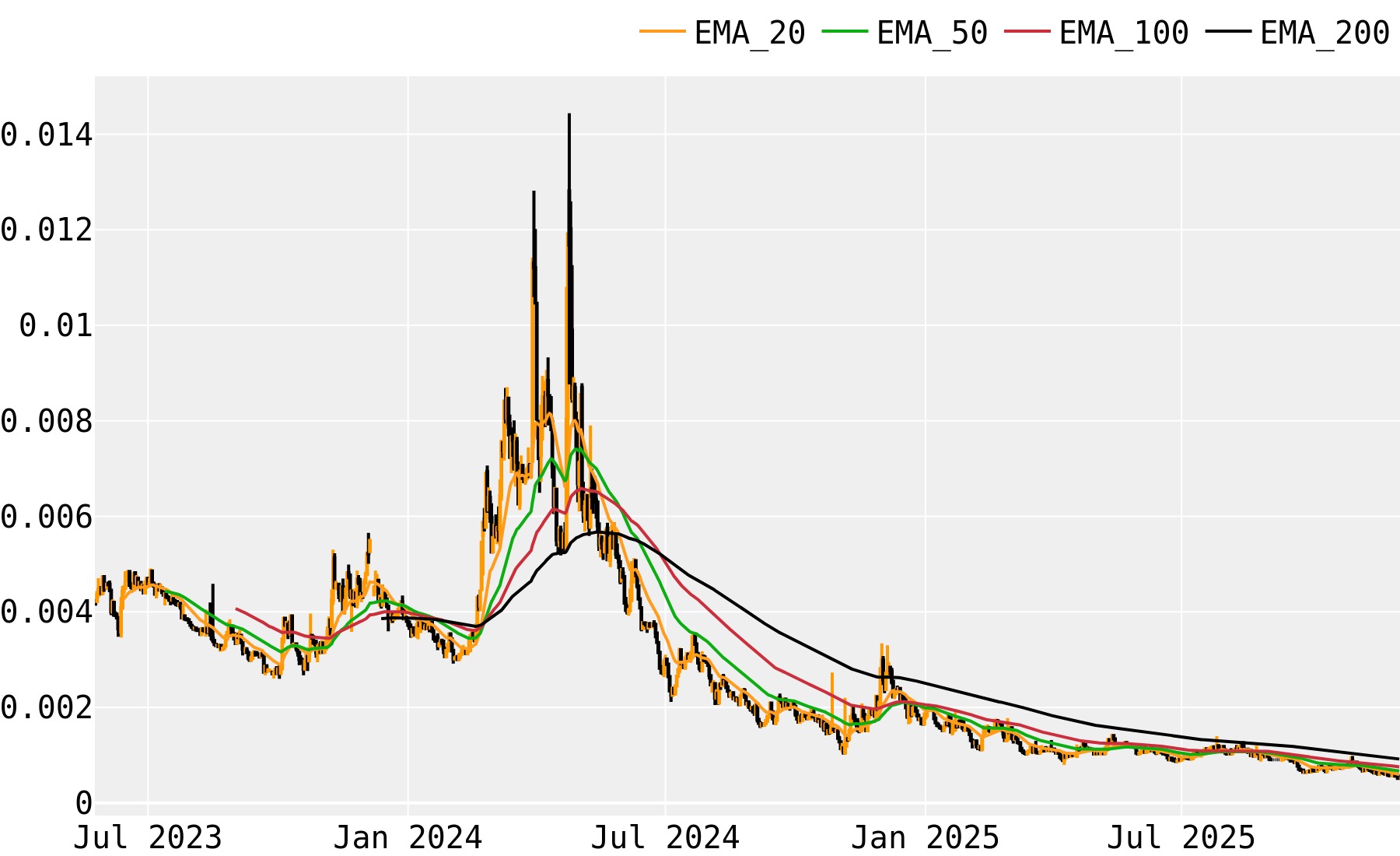 Dotmoovs MOOV Exponential moving averages