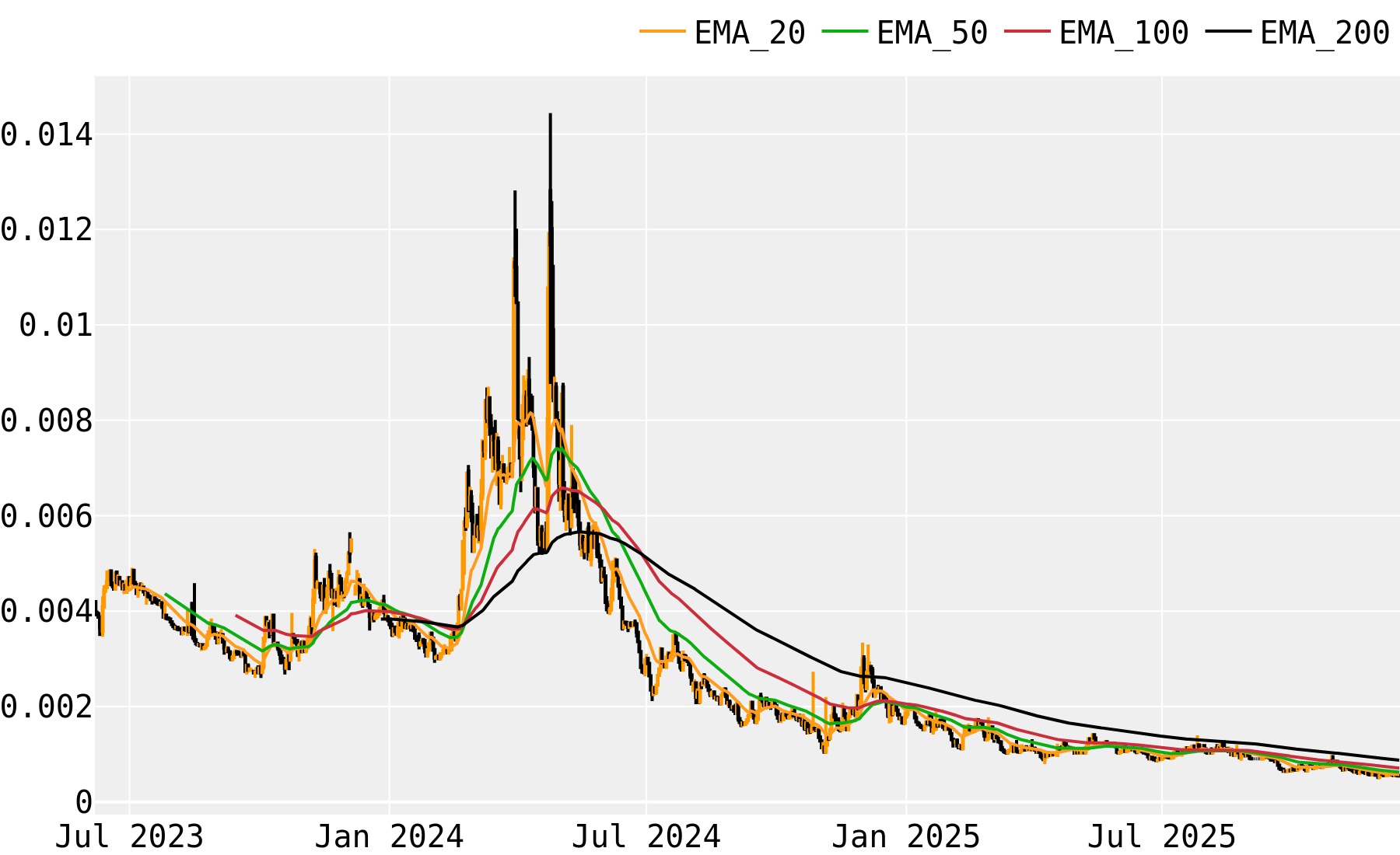 Dotmoovs MOOV Экспоненциальные скользящие средние