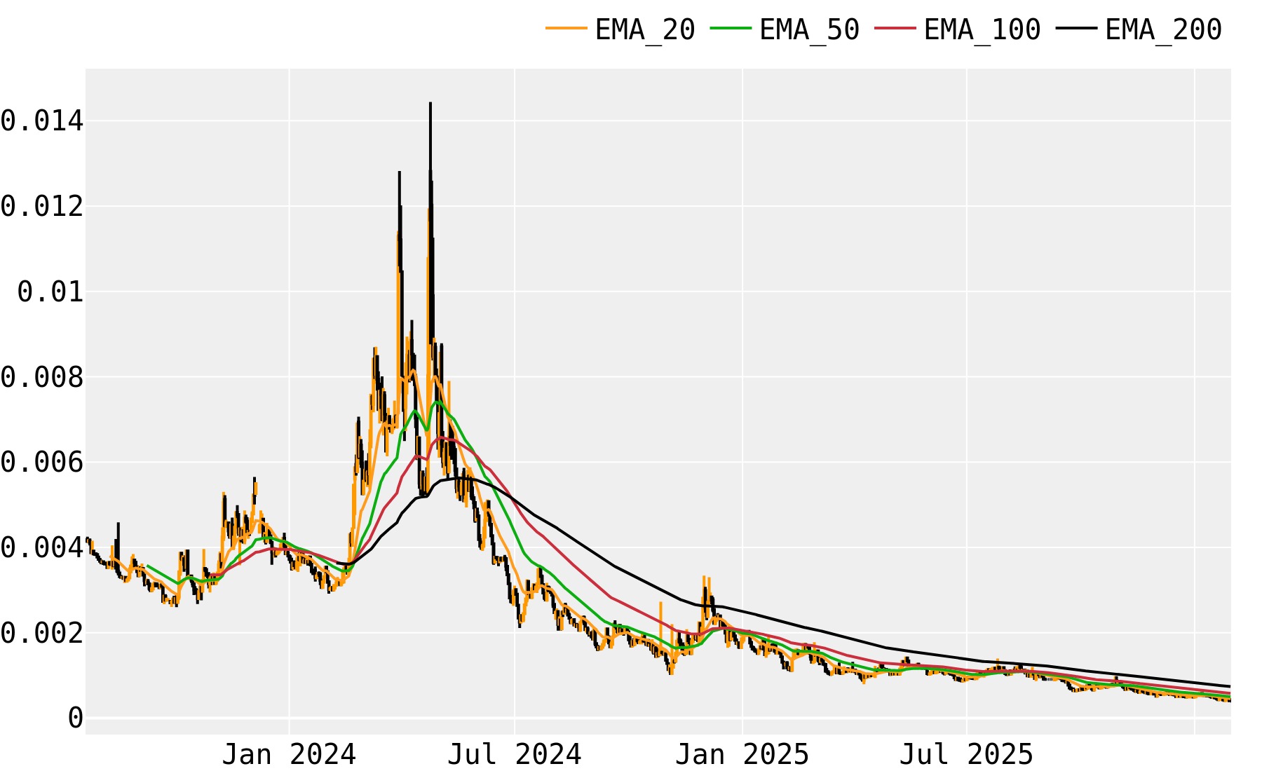 Dotmoovs Üstel Hareketli Ortalamaları