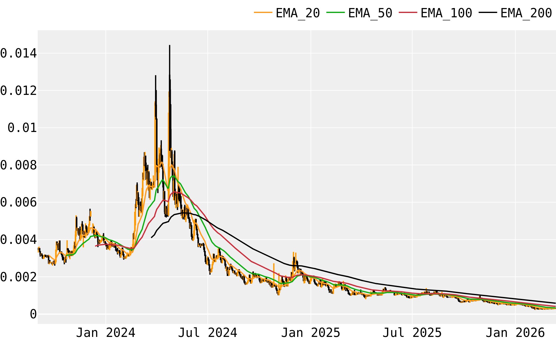 Dotmoovs Üstel Hareketli Ortalamaları