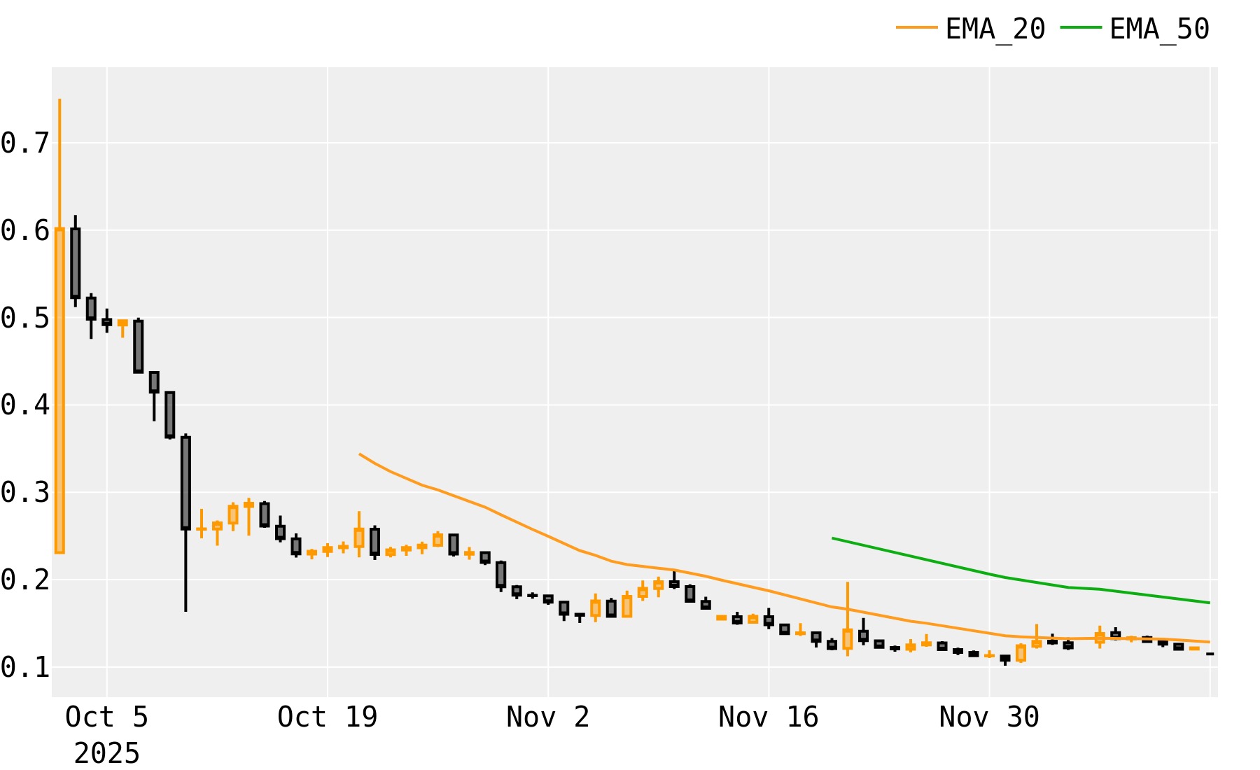 DoubleZero 2Z Exponential moving averages