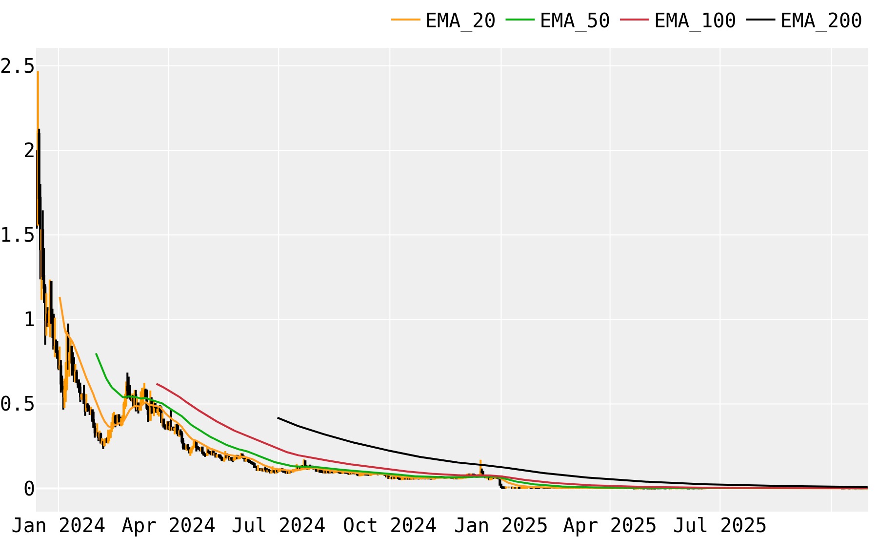 Dovi(Ordinals) Dovi Экспоненциальные скользящие средние