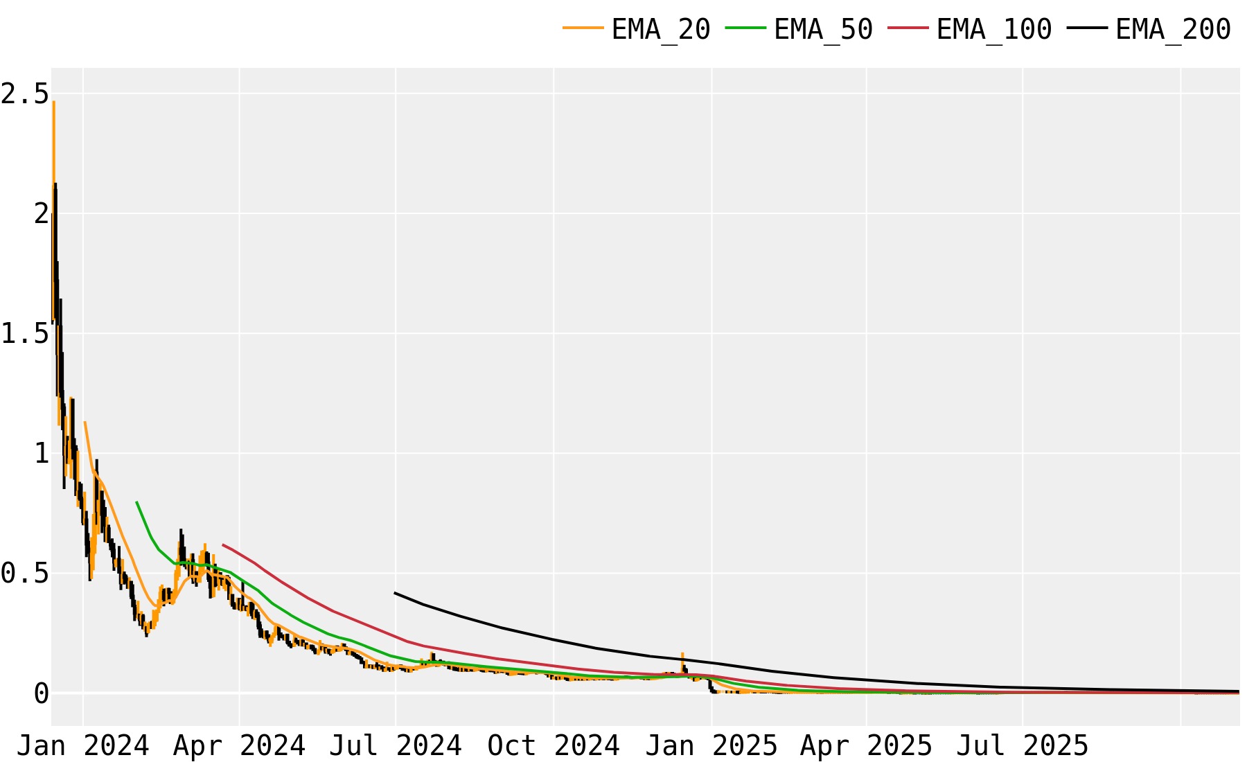 Dovi(Ordinals) Dovi Exponential moving averages