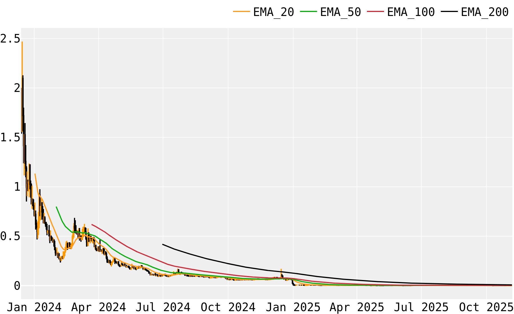 Dovi(Ordinals) Dovi Exponential moving averages