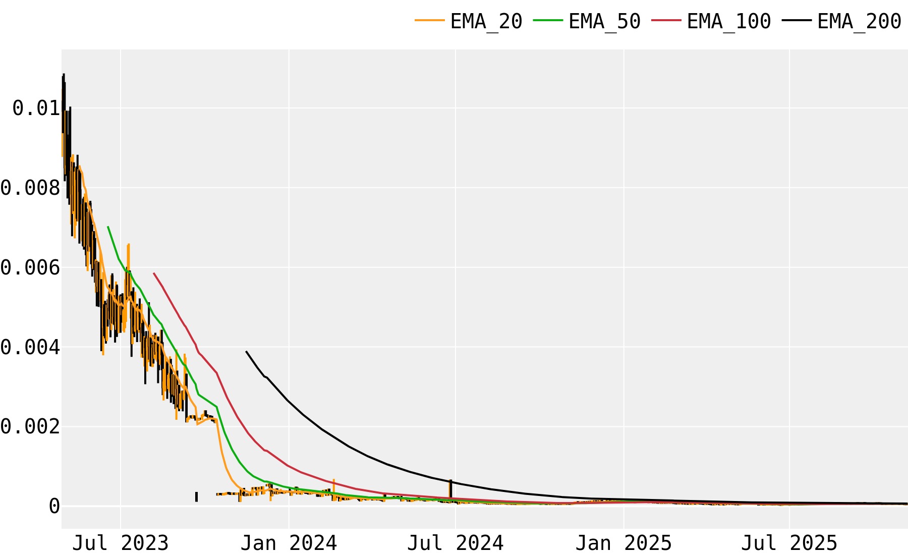 Dovu DOVU Exponential moving averages