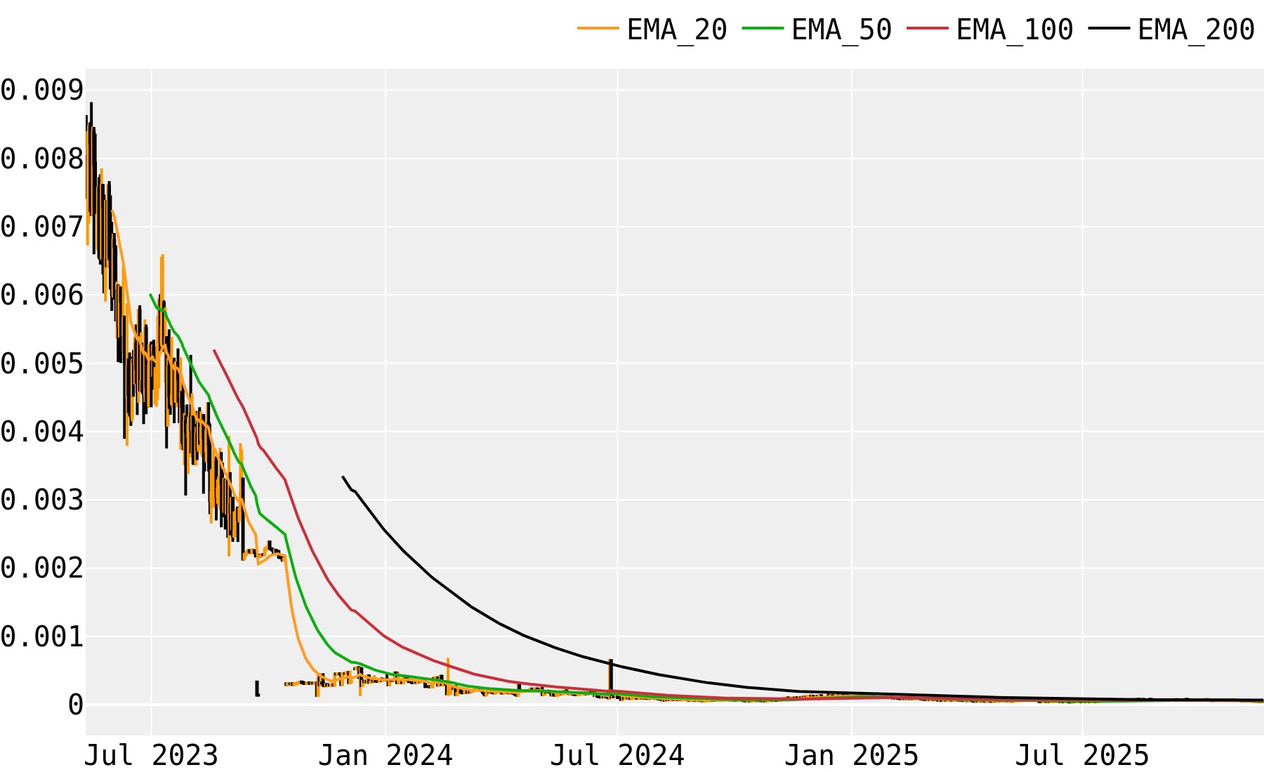 Dovu DOVU Exponential moving averages