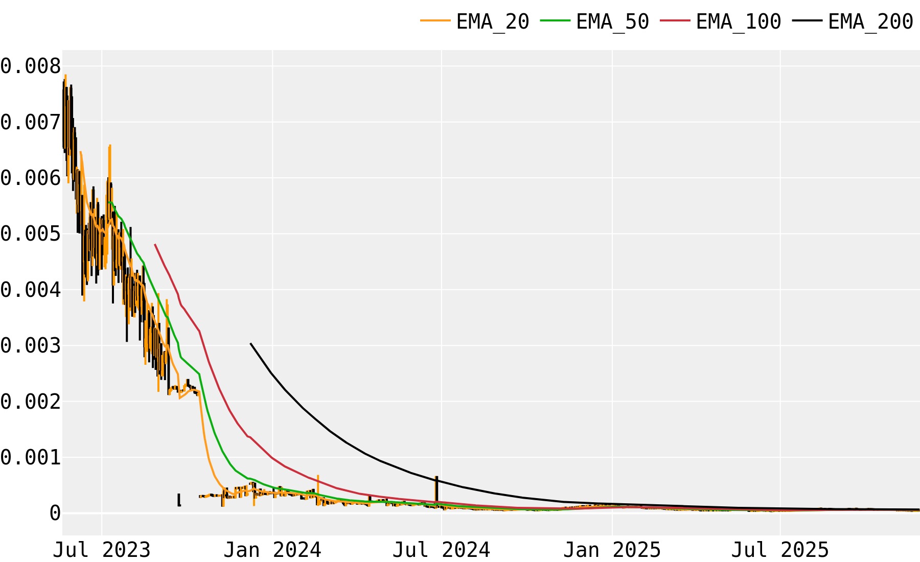 Dovu DOVU Exponential moving averages