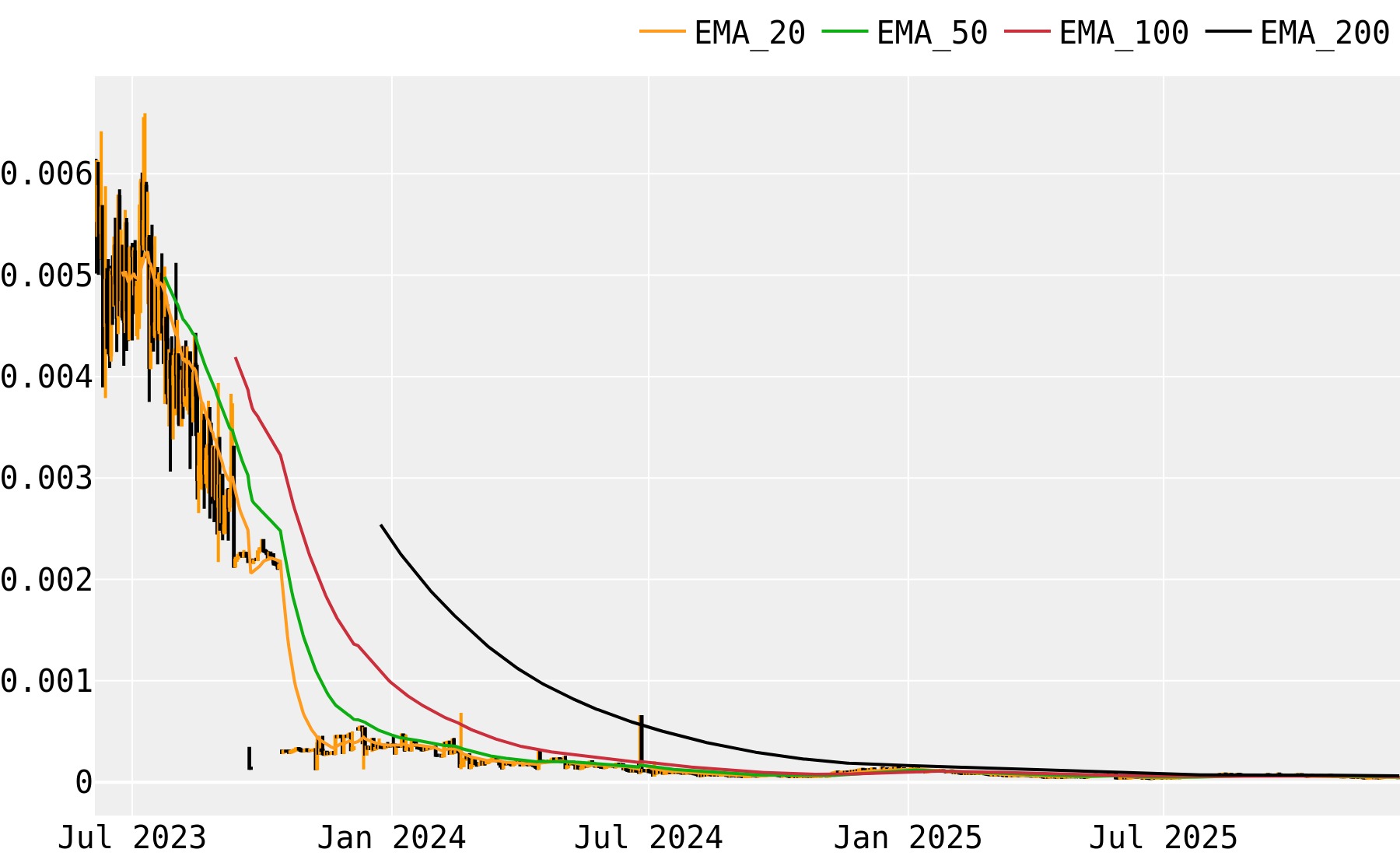Dovu DOVU Exponential moving averages