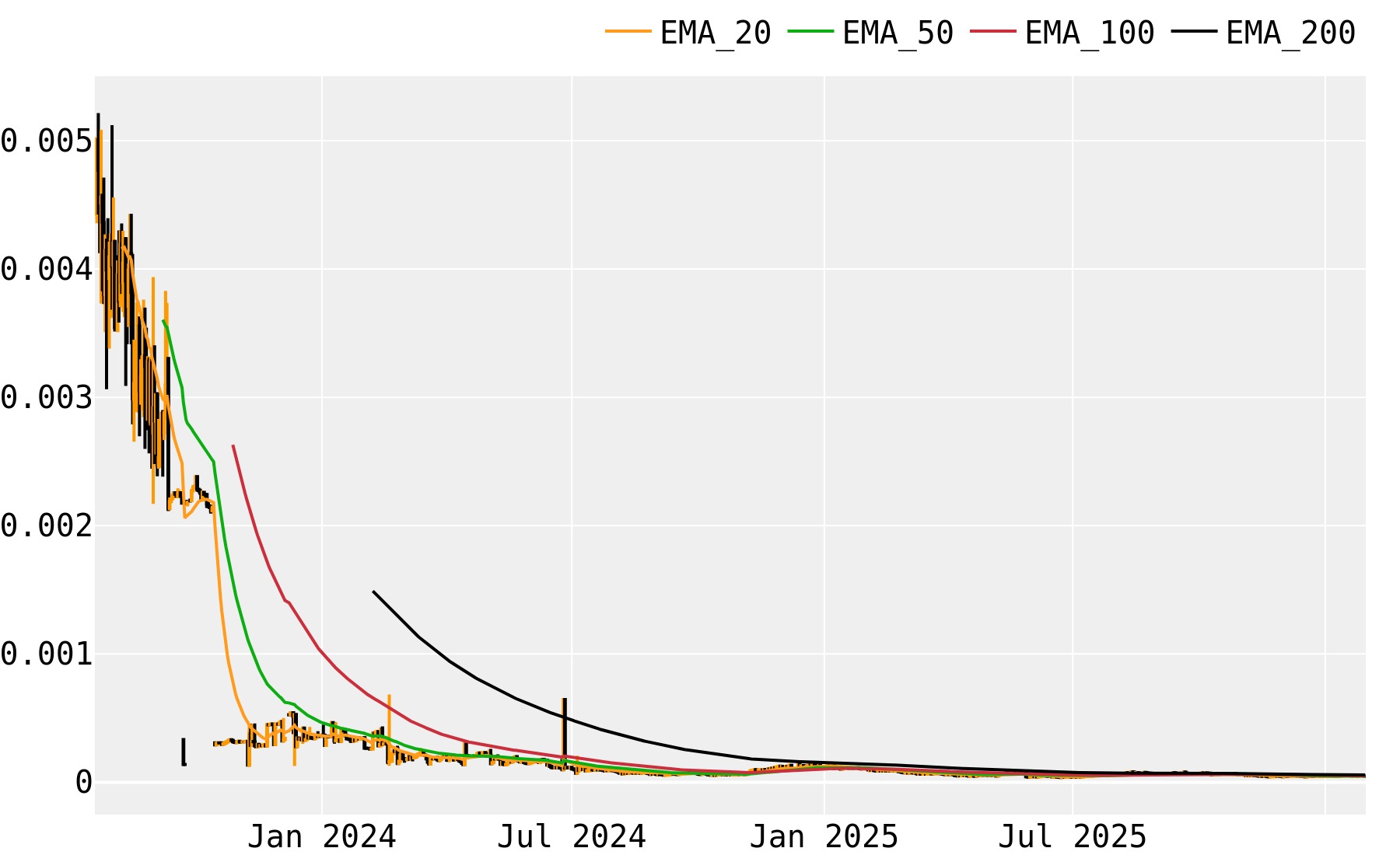 Dovu DOVU Экспоненциальные скользящие средние