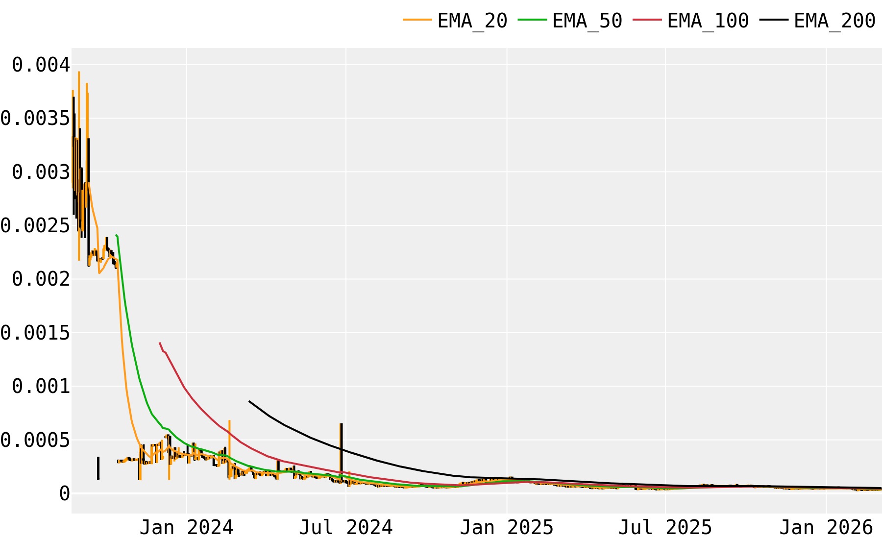 Dovu DOVU Экспоненциальные скользящие средние