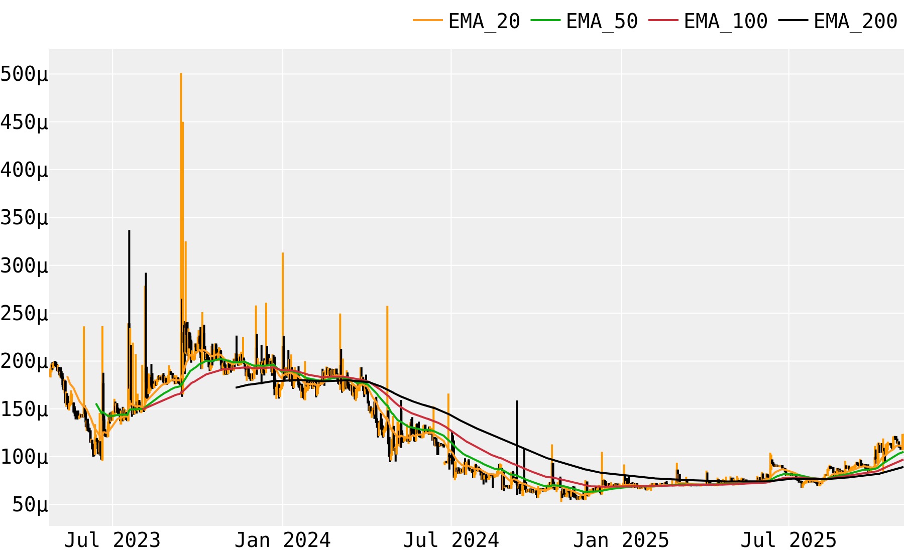DPRating RATING Экспоненциальные скользящие средние