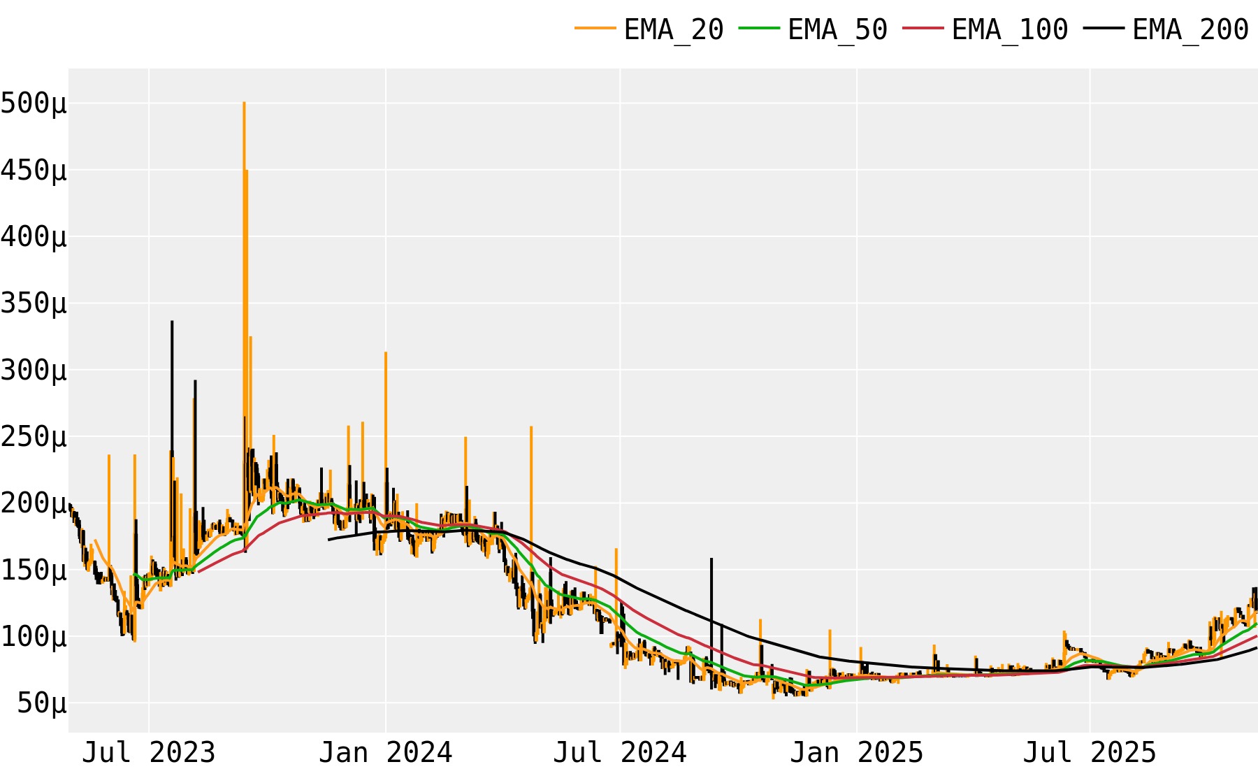 DPRating RATING Exponential moving averages