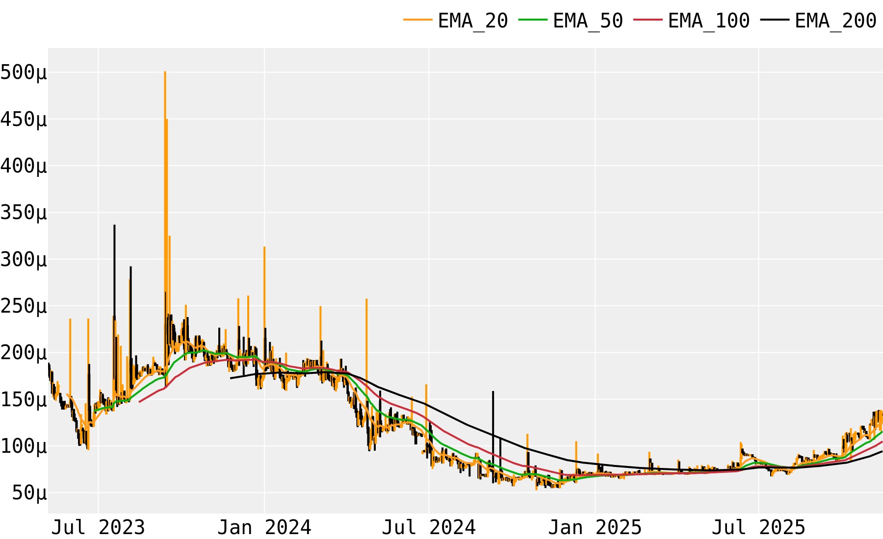 DPRating RATING Exponential moving averages