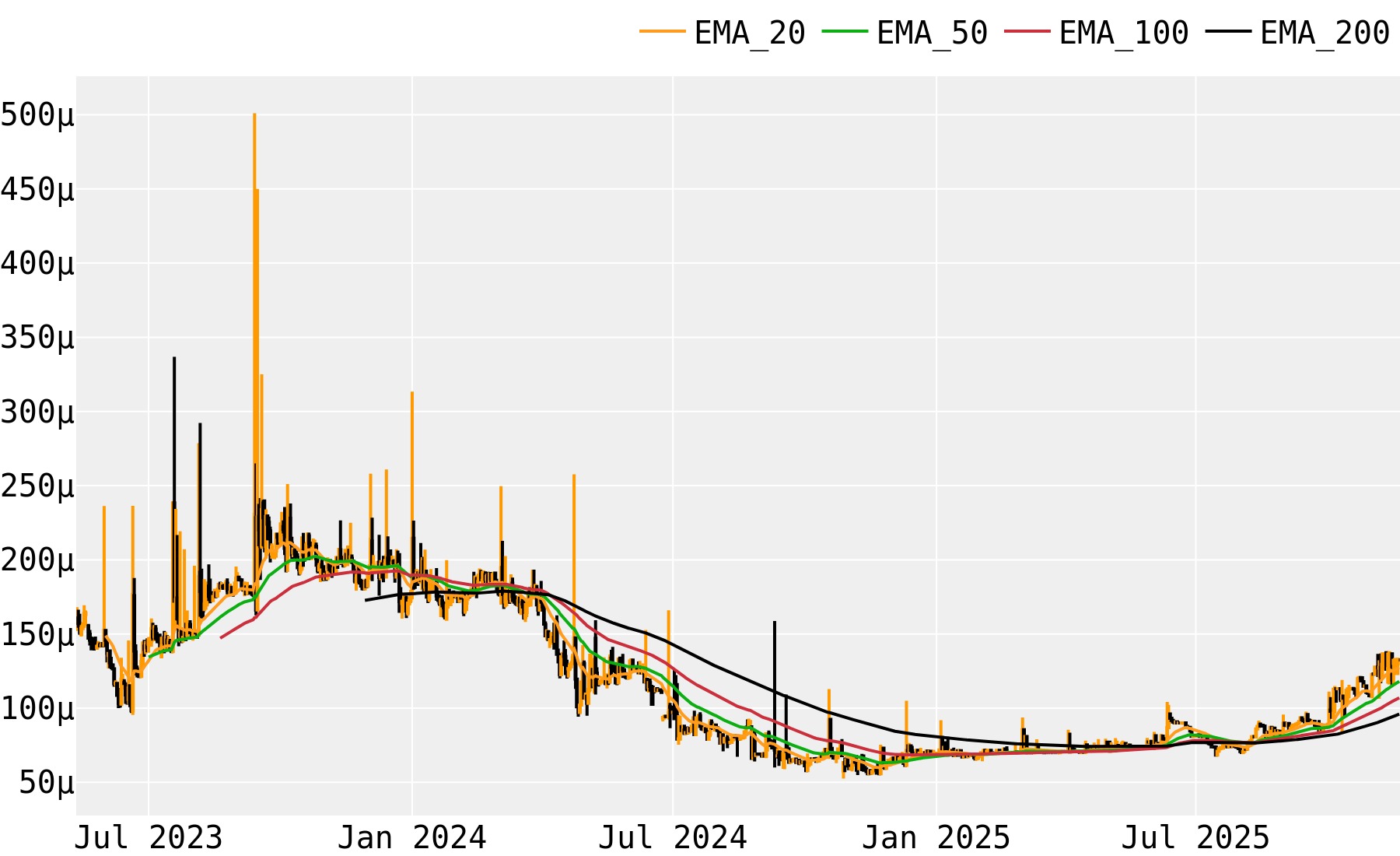 DPRating RATING Экспоненциальные скользящие средние