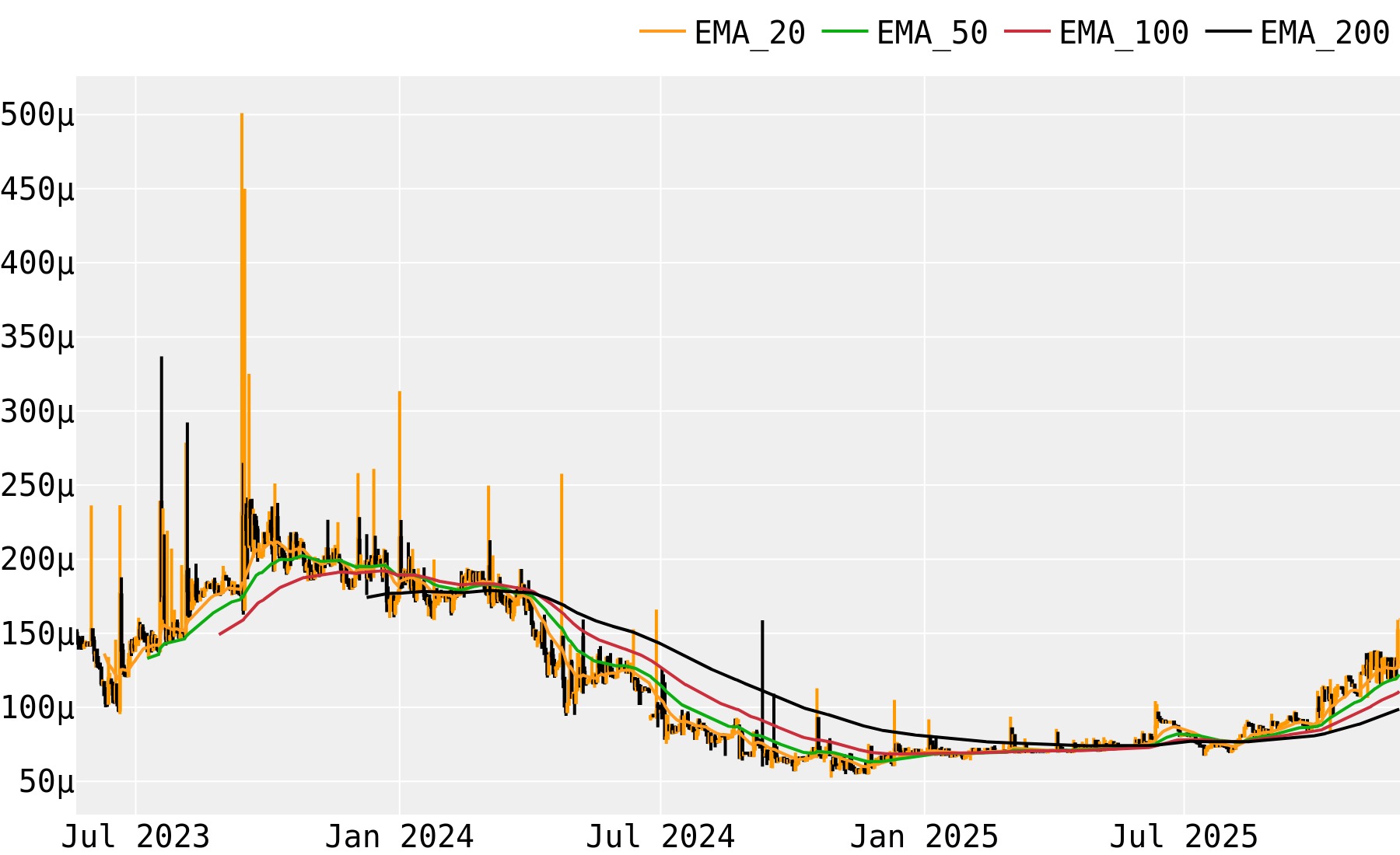 DPRating RATING Exponential moving averages
