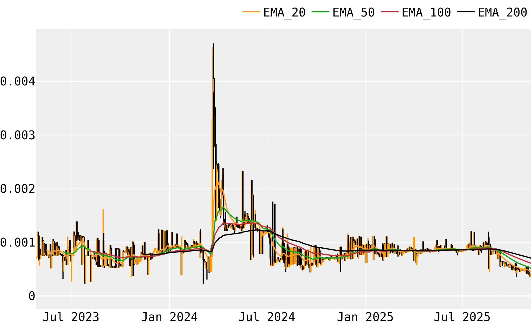 DraftCoin DFT Exponential moving averages