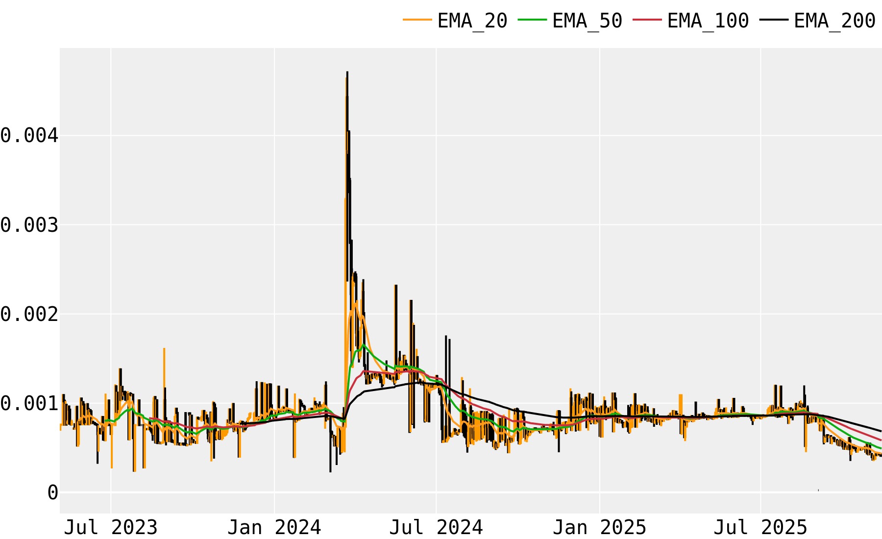 DraftCoin DFT Exponential moving averages