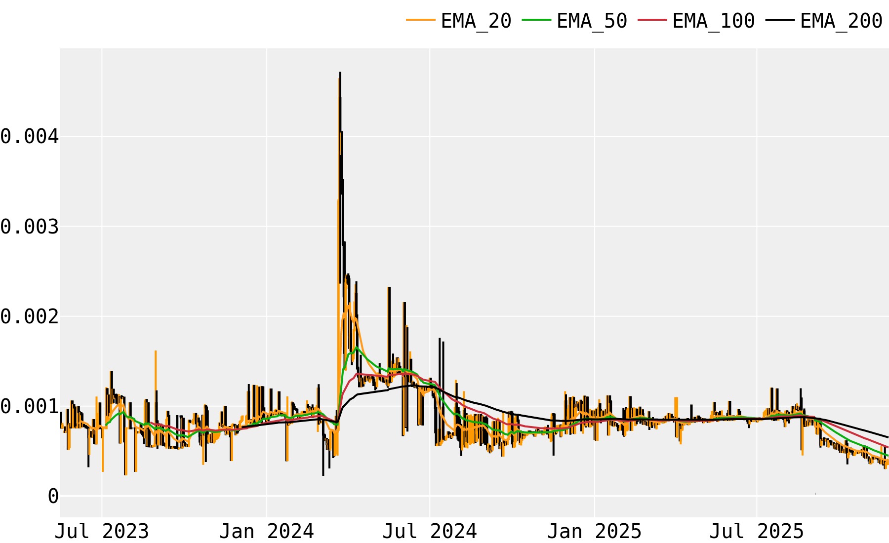 DraftCoin DFT Exponential moving averages