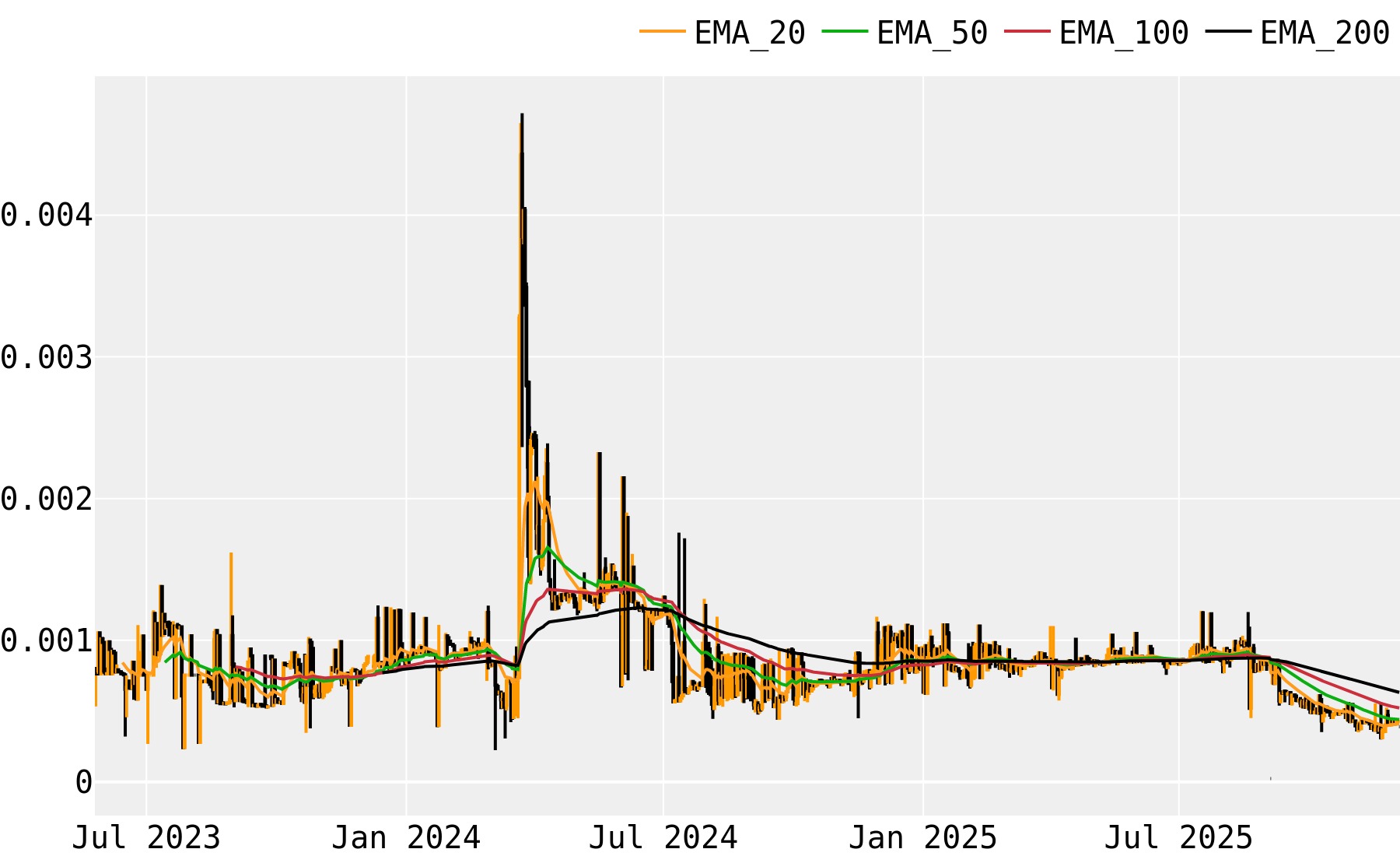 DraftCoin DFT Exponential moving averages