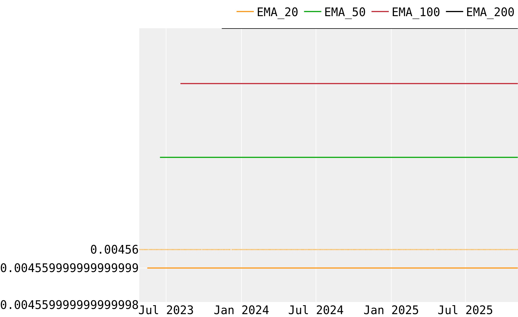 Dragon Kart Token KART Exponential moving averages