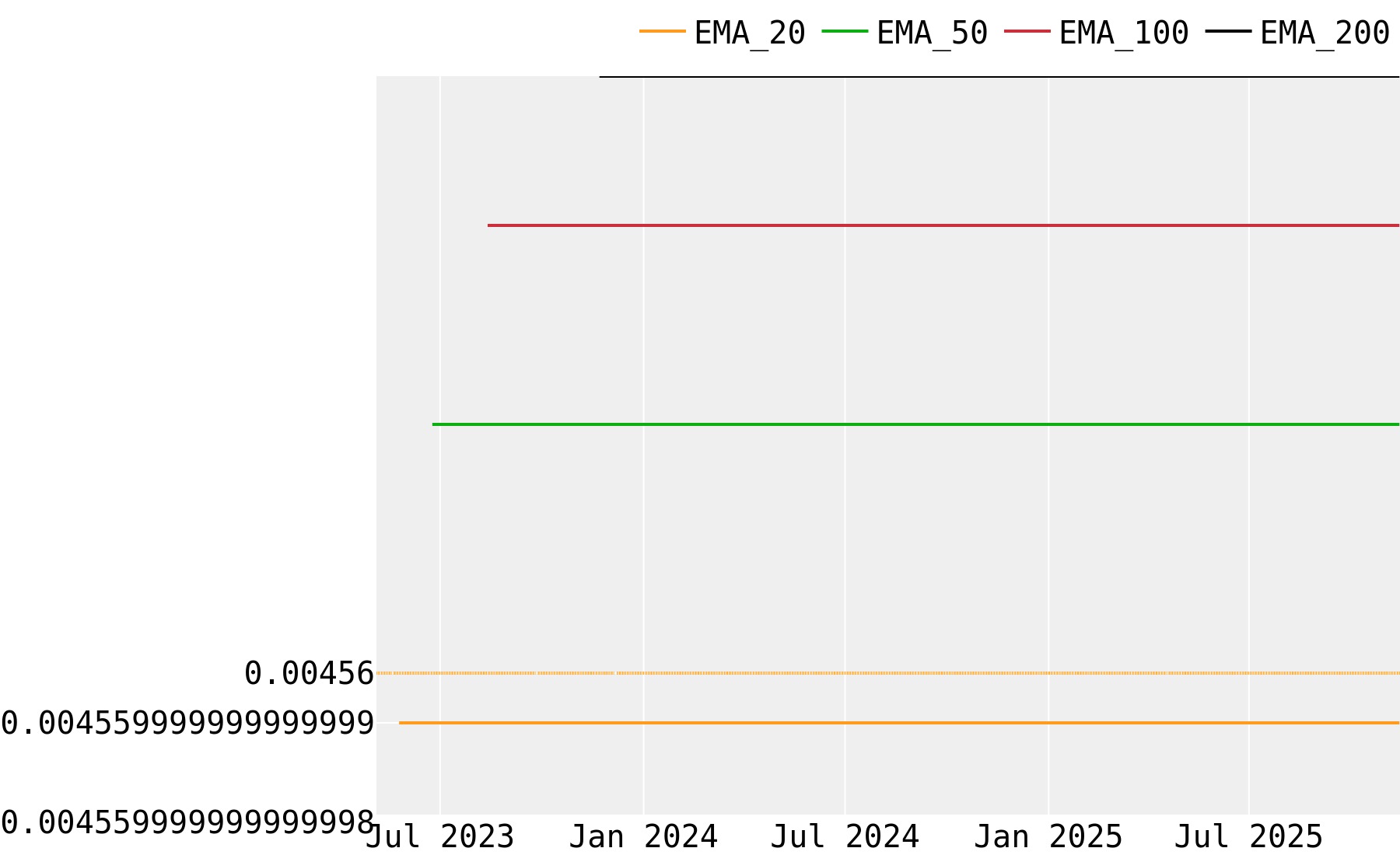 Dragon Kart Token KART Exponential moving averages