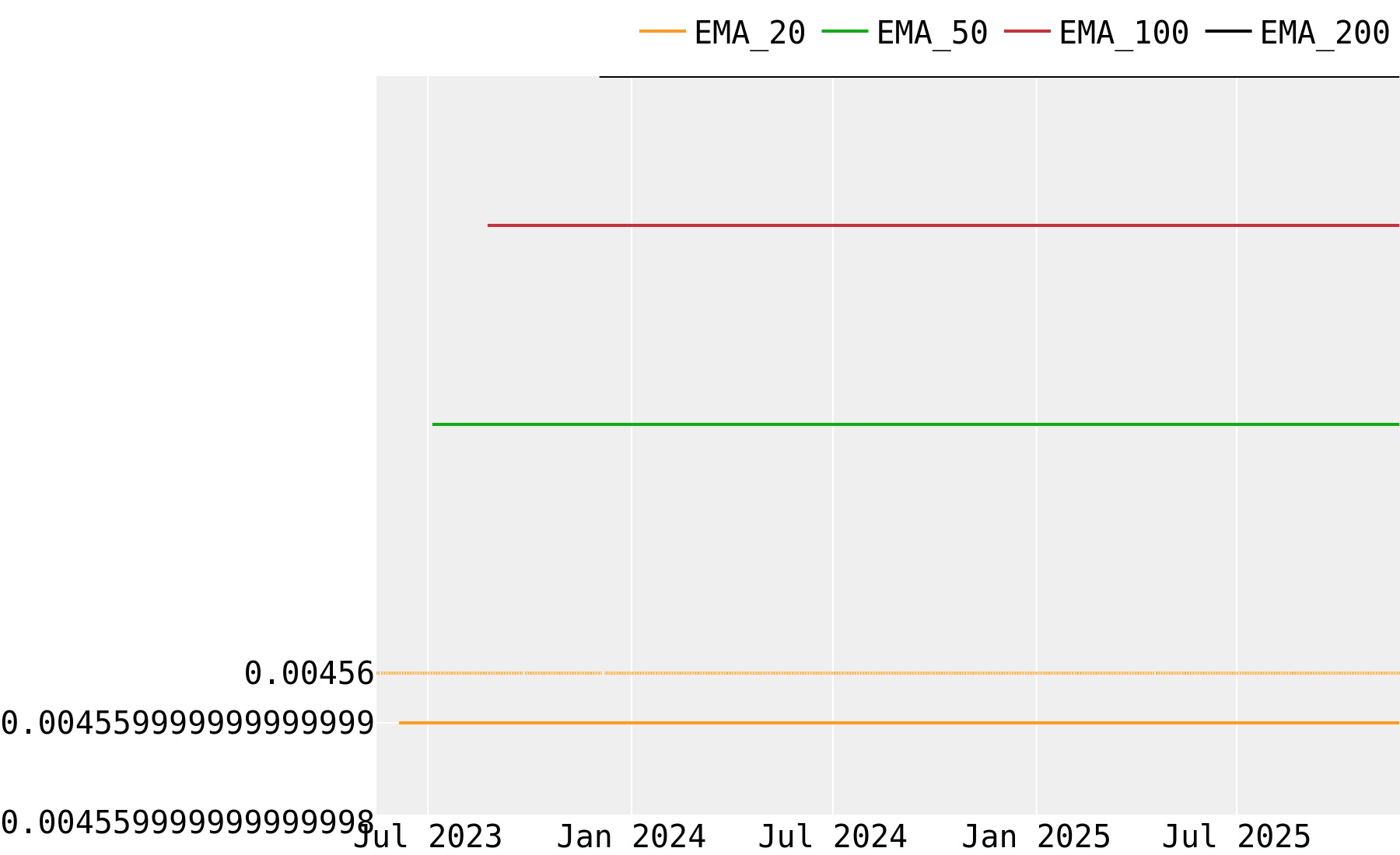 Dragon Kart Token KART Exponential moving averages
