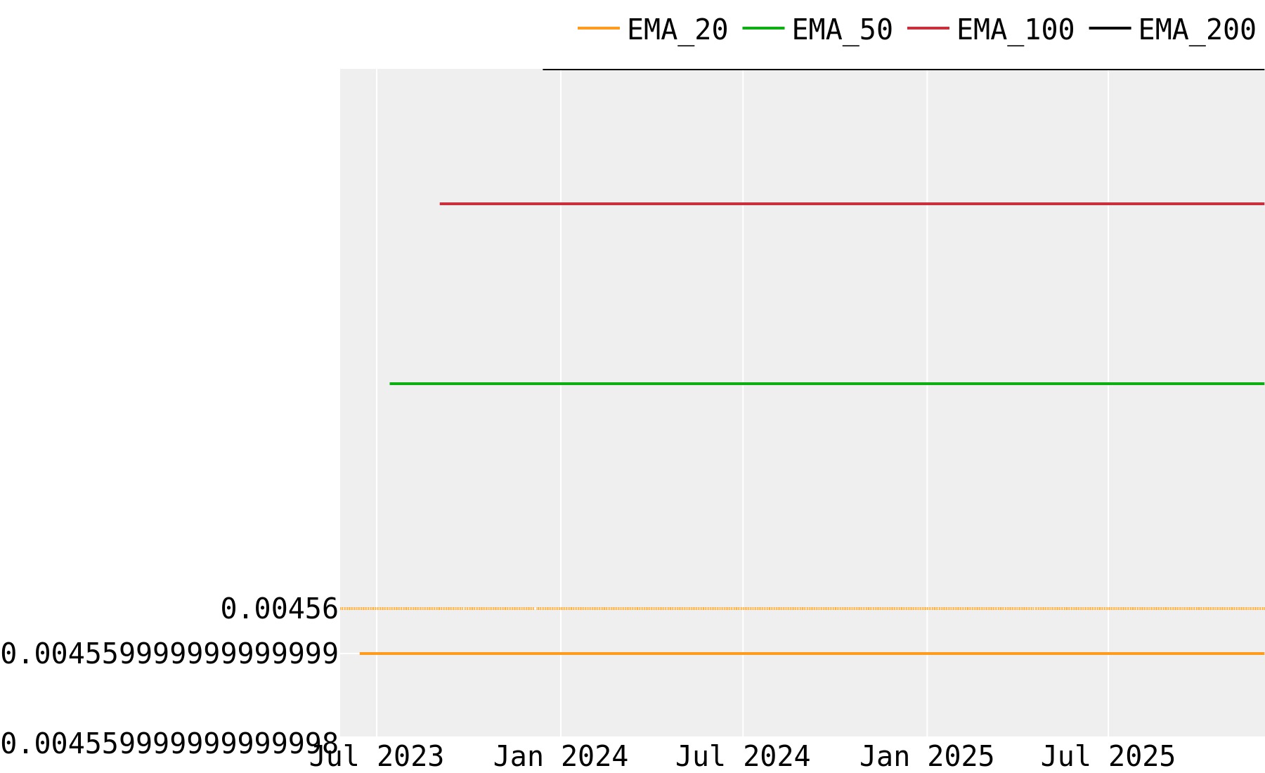 Dragon Kart Token KART Exponential moving averages