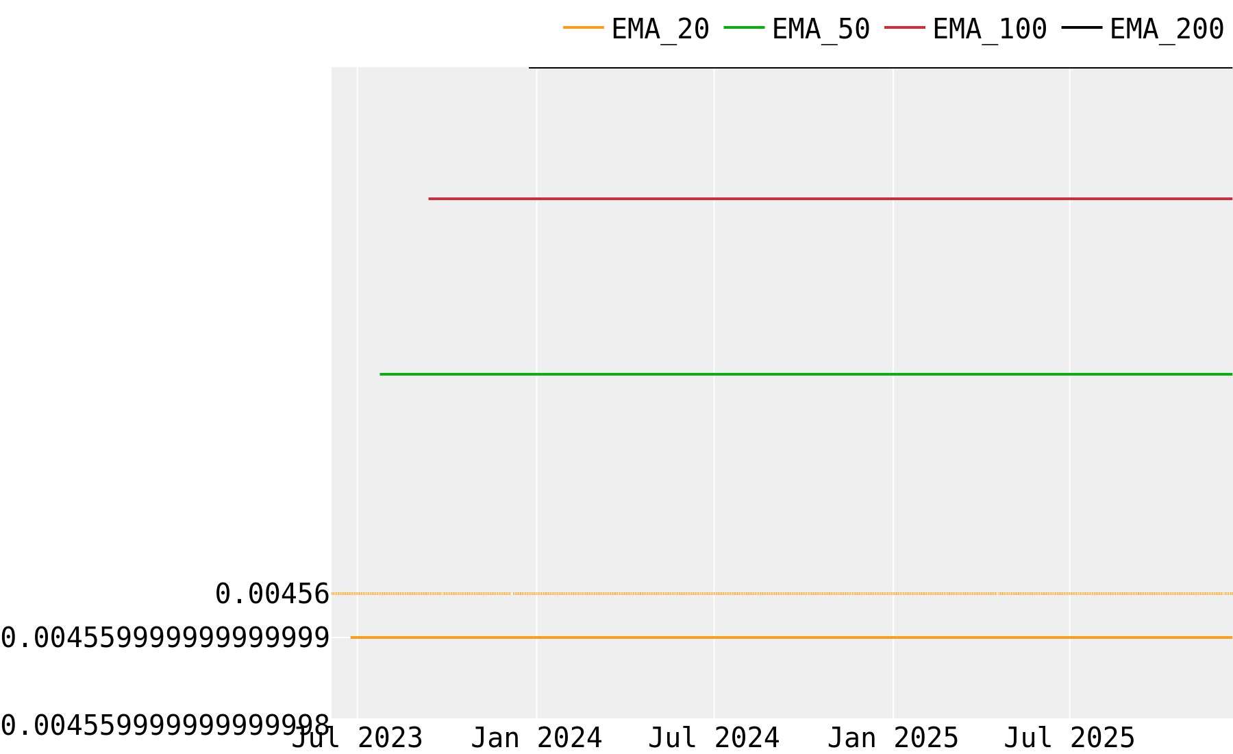 Dragon Kart Token KART Exponential moving averages